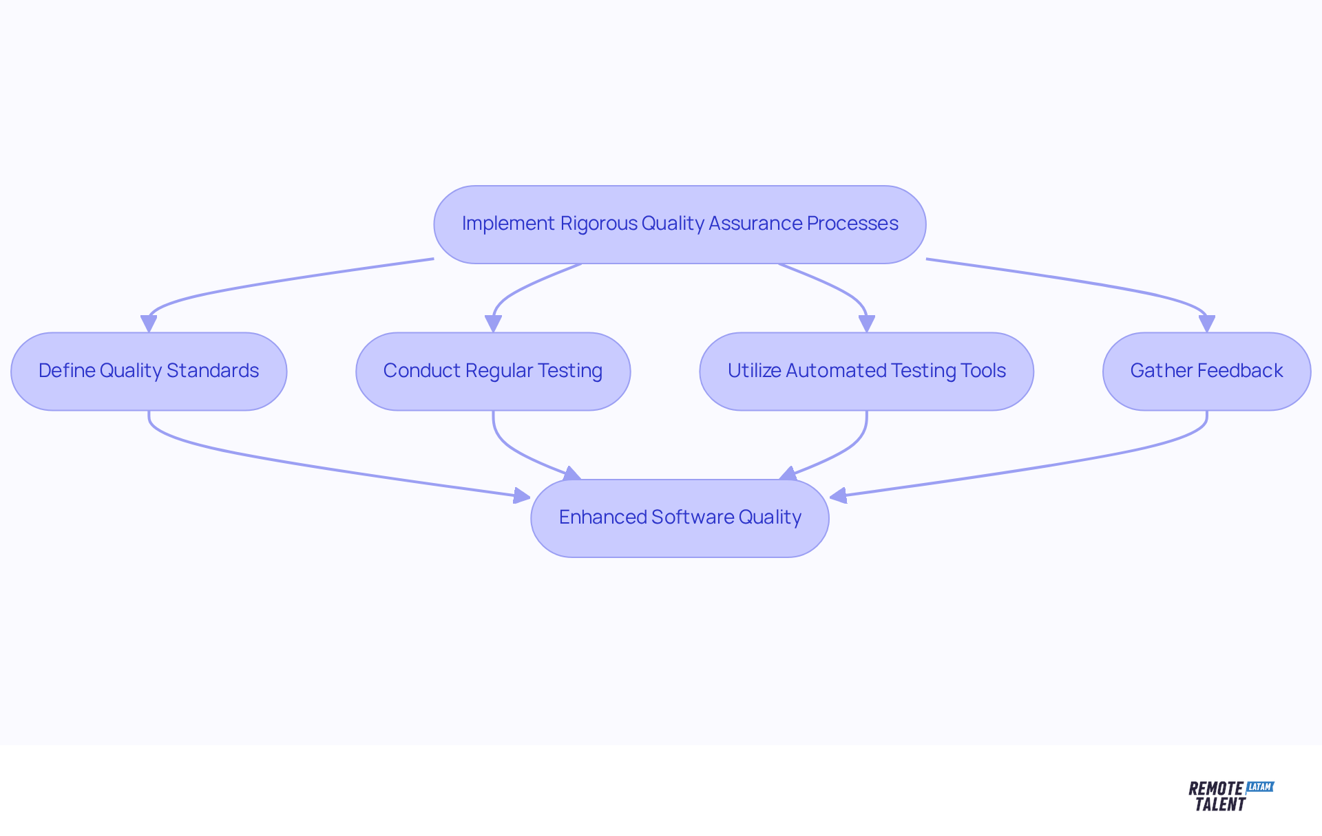 4 Best Practices for Software Development Projects Outsourcing - Remote Talent Latam
