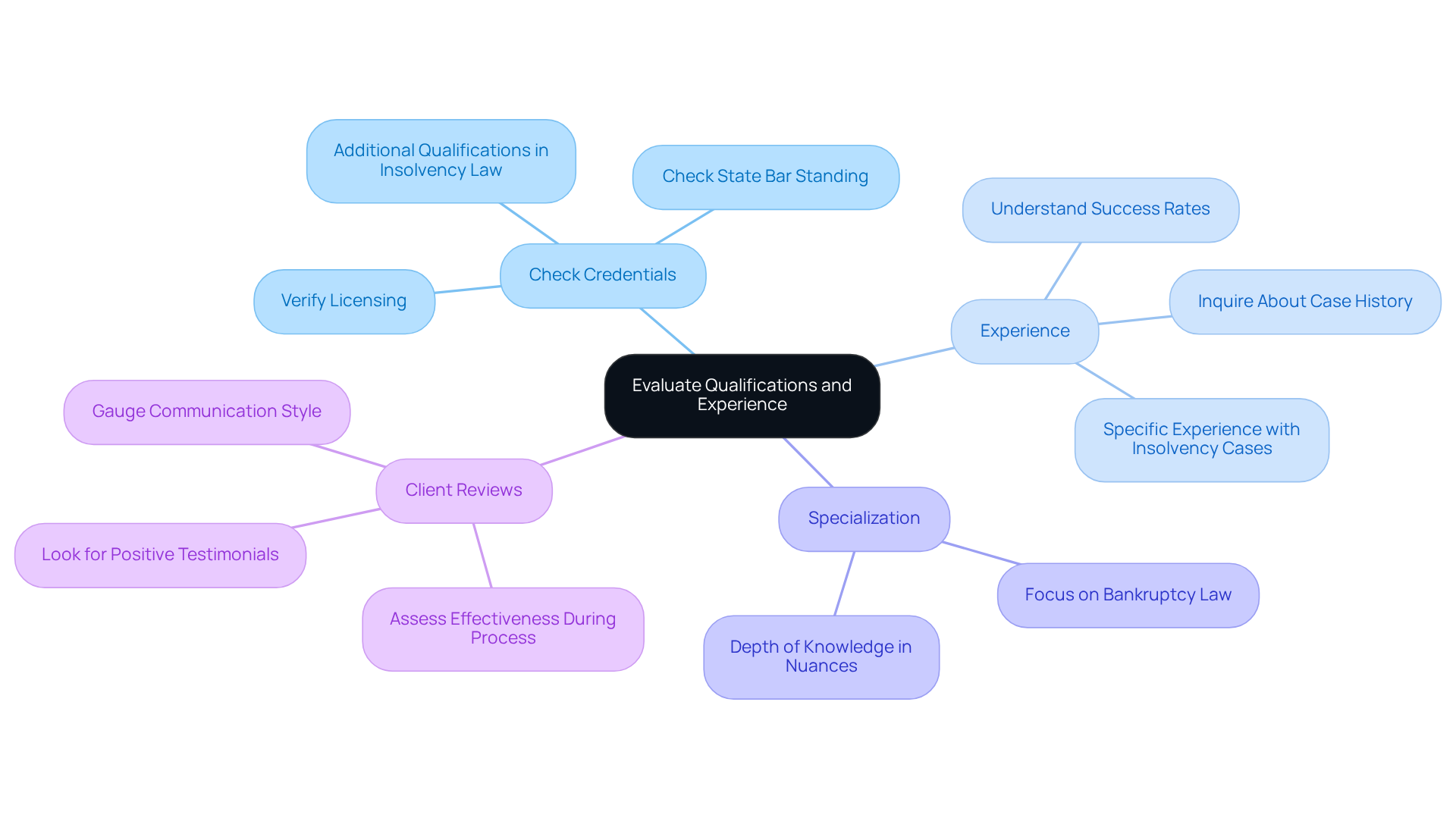 The central node represents the main topic of evaluation, while the branches show the key factors to consider. Each sub-branch provides specific actions or insights related to that factor, helping you understand what to look for in a lawyer.