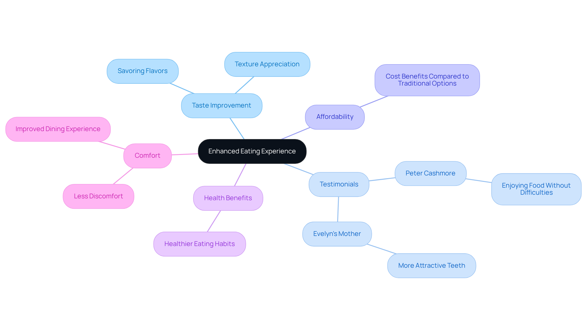 The central idea is the enhanced eating experience, with branches showing how taste, testimonials, cost, health, and comfort all connect to improve dining. Each branch represents a key aspect that contributes to the overall benefit.