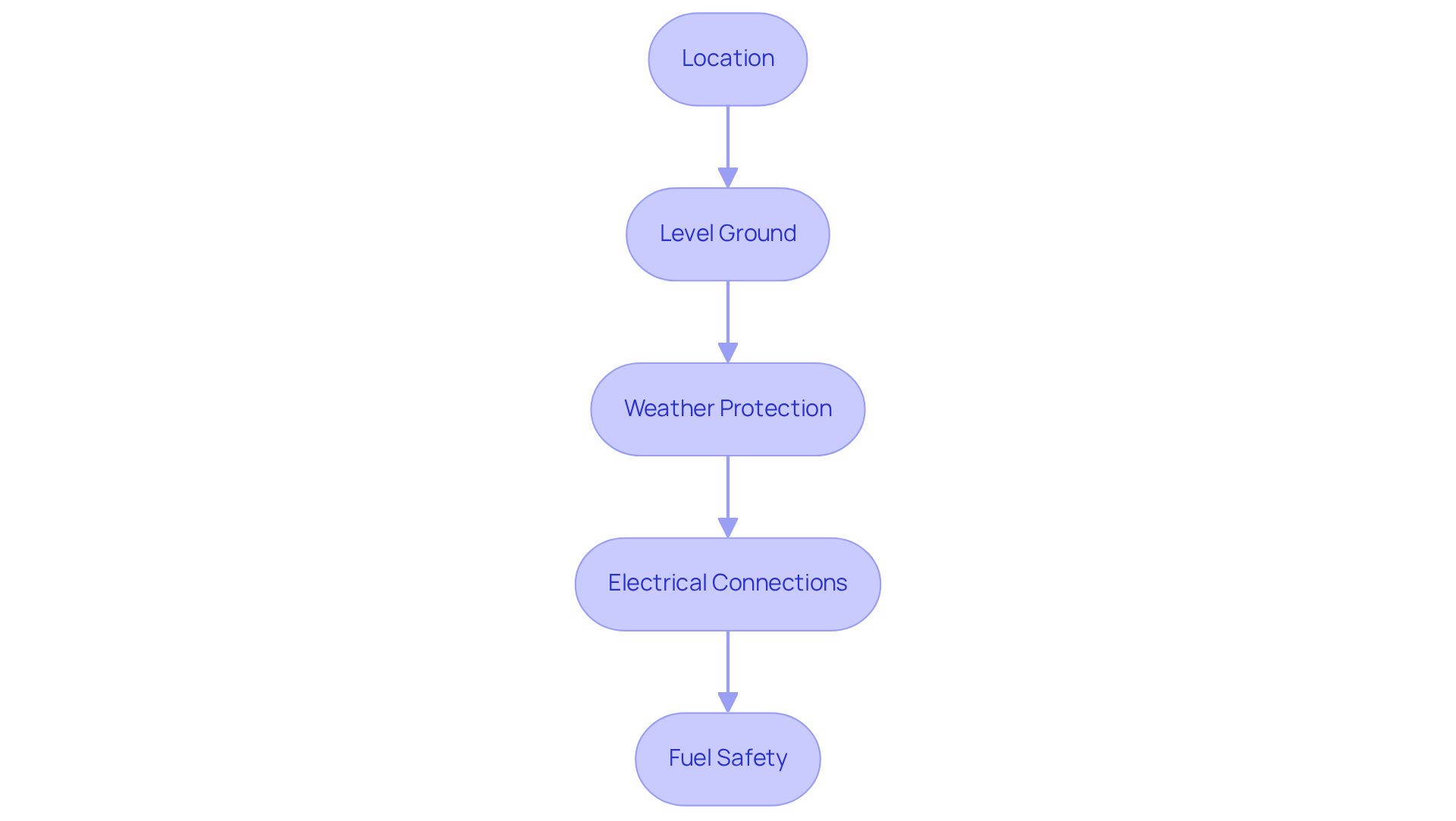 Each box represents a crucial step in setting up a generator safely. Follow the arrows to understand the order of operations, ensuring that each guideline is adhered to for maximum safety and efficiency.