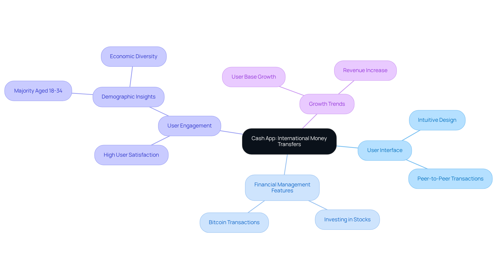 The central node represents Cash App's focus on international transfers, with branches showing its user-friendly features, financial management tools, and growth in user engagement. The central node represents Cash App's focus on international transfers, with branches showing its user-friendly features, financial management tools, and growth in user engagement.