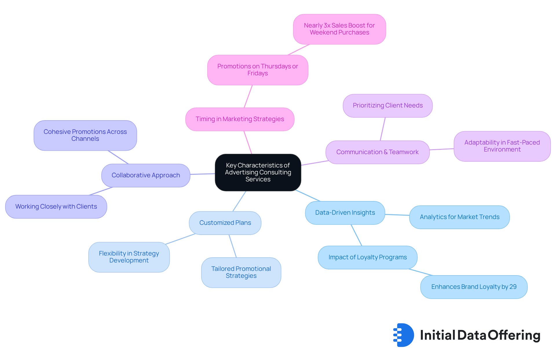 Start at the center with the main idea, then explore each branch to see the different characteristics and examples that define effective advertising consulting. Start at the center with the main idea, then explore each branch to see the different characteristics and examples that define effective advertising consulting.