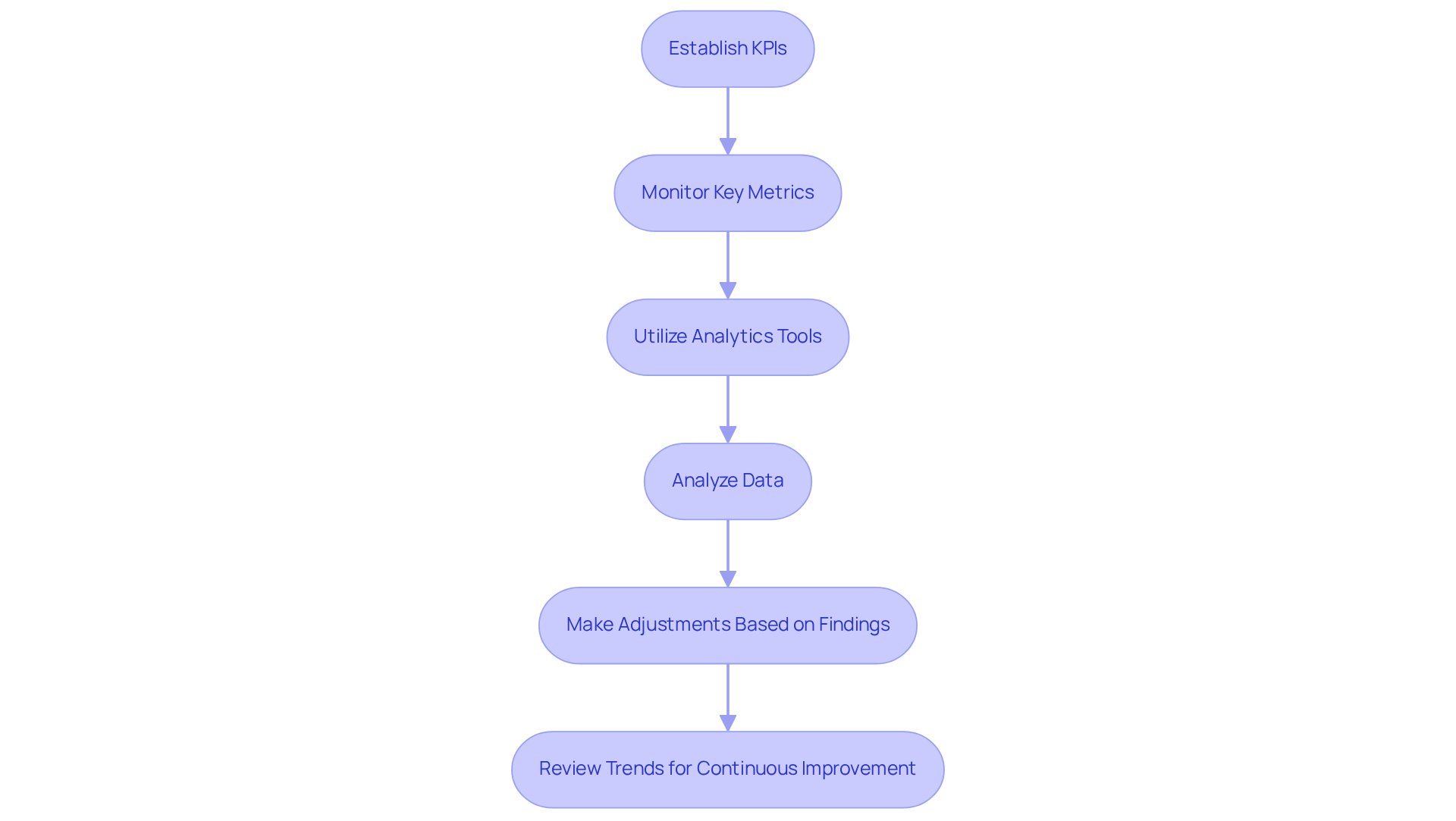 Each box represents a step in the process of improving PR efforts. Follow the arrows to see how each action leads to the next, ultimately aiming for better campaign effectiveness.