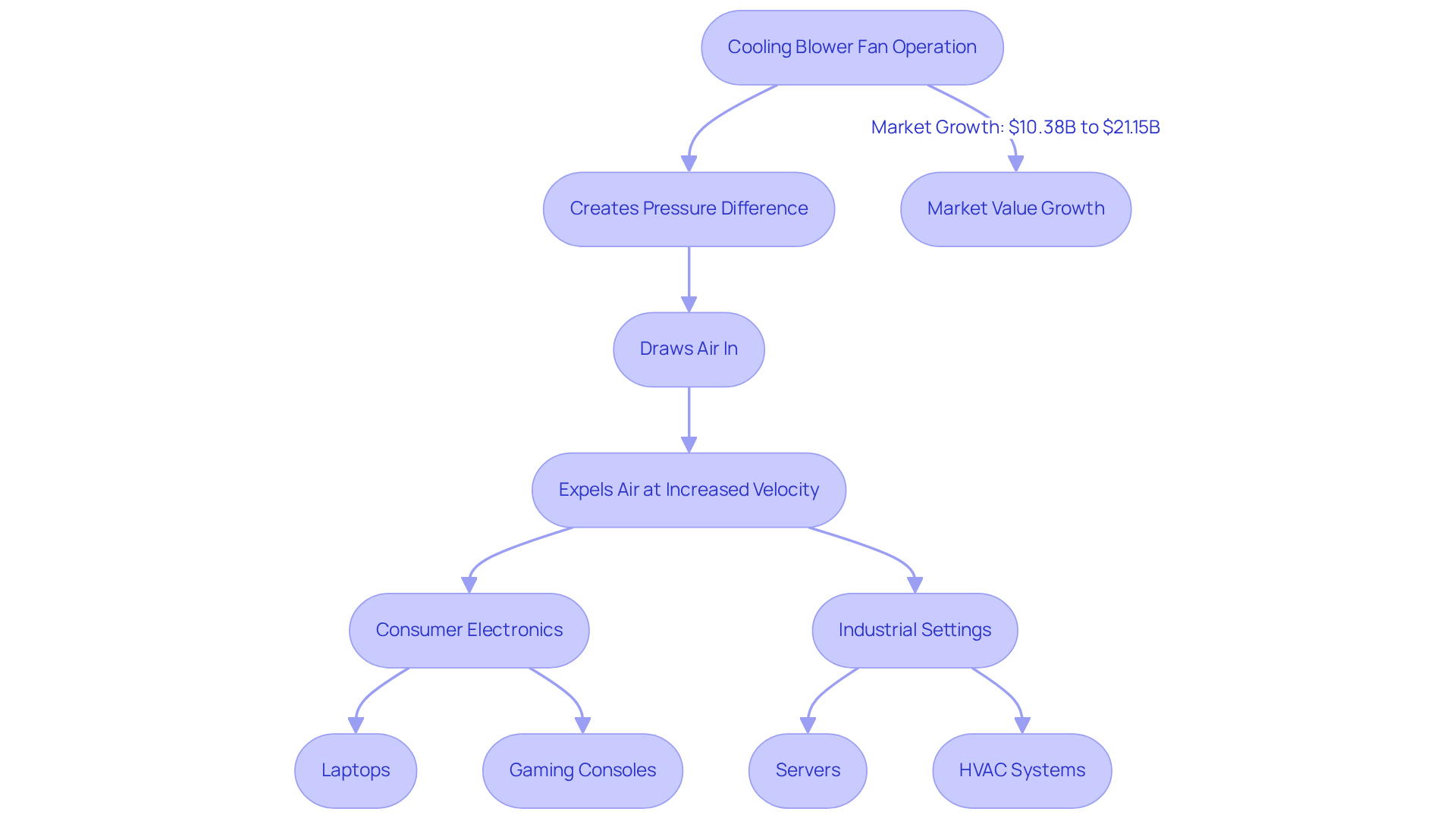 This flowchart shows how cooling blower fans work and where they are used. Follow the arrows from the operation to see their applications in consumer electronics and industries, along with important market growth information.