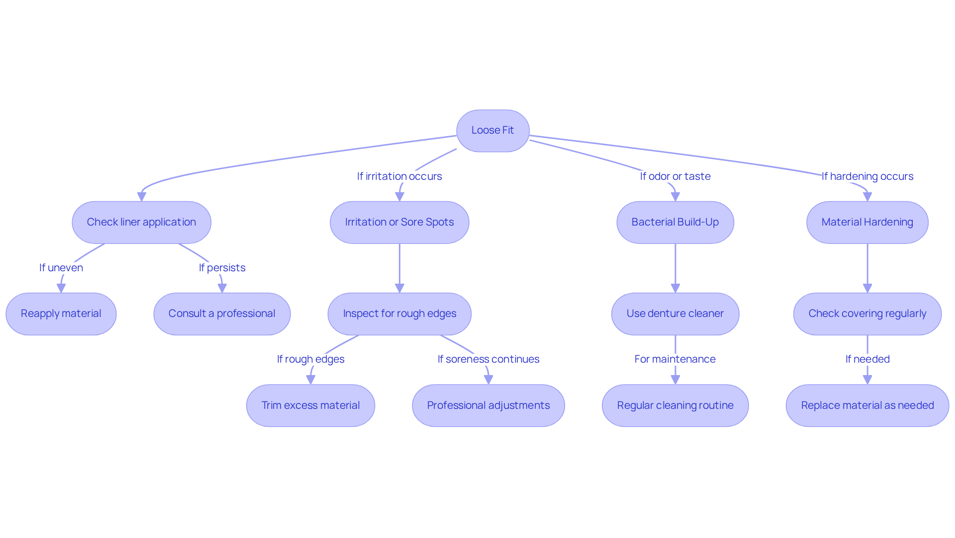 Each box represents a common issue you might face with your denture soft liner. Follow the arrows to see the recommended steps to resolve each problem and ensure your comfort.