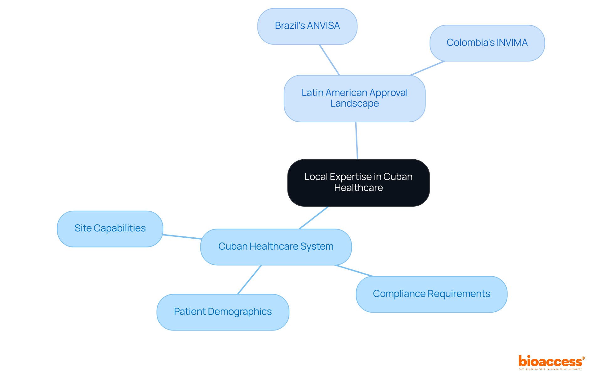 This mindmap illustrates how local expertise helps navigate the complexities of the Cuban healthcare system. Each branch represents a key area of knowledge, showing how they contribute to effective study execution and regulatory navigation.