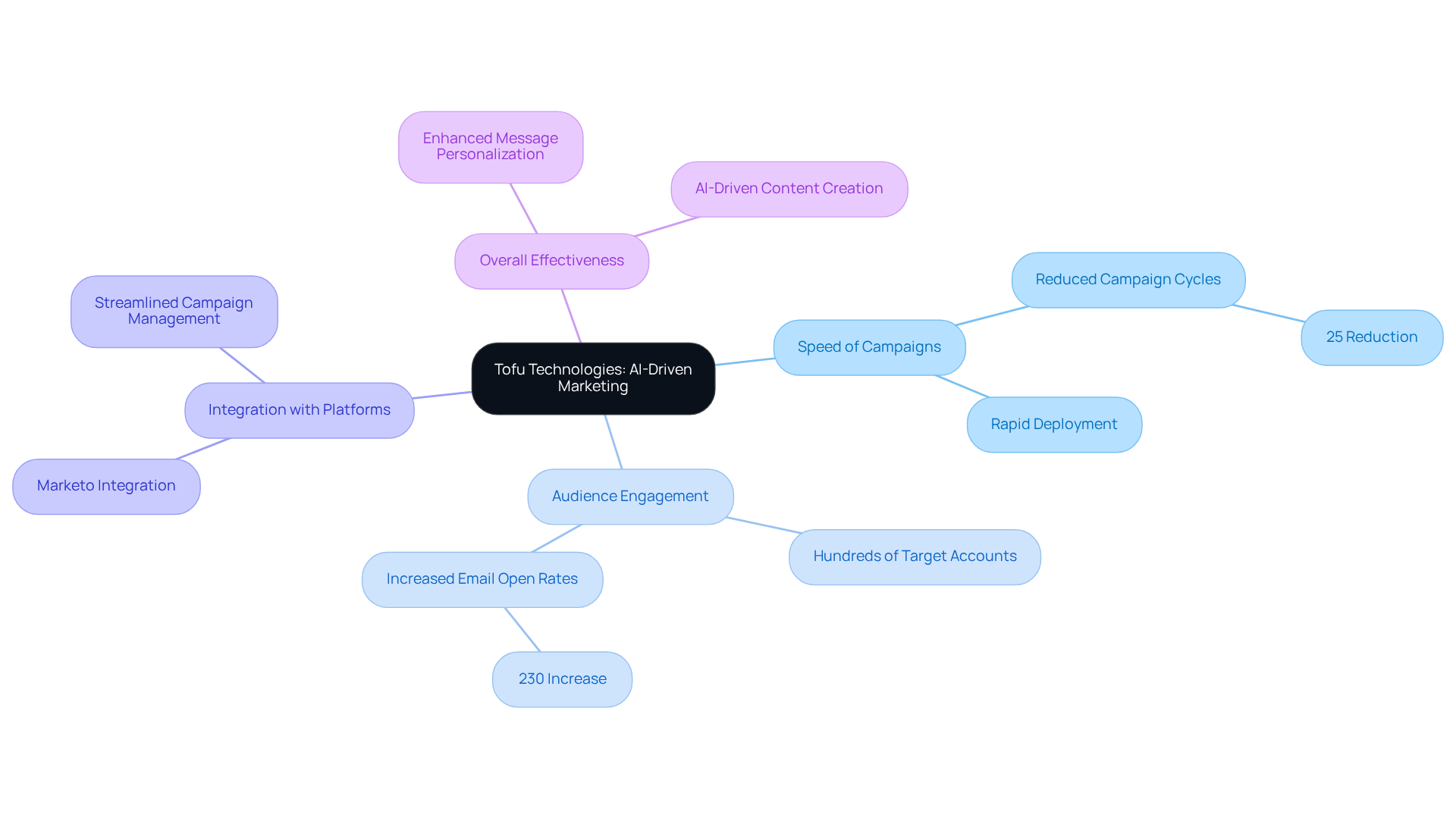 The central node represents Tofu Technologies, while the branches illustrate key benefits and features of their AI-driven solutions. Each branch connects to specific aspects that contribute to effective personalized marketing.