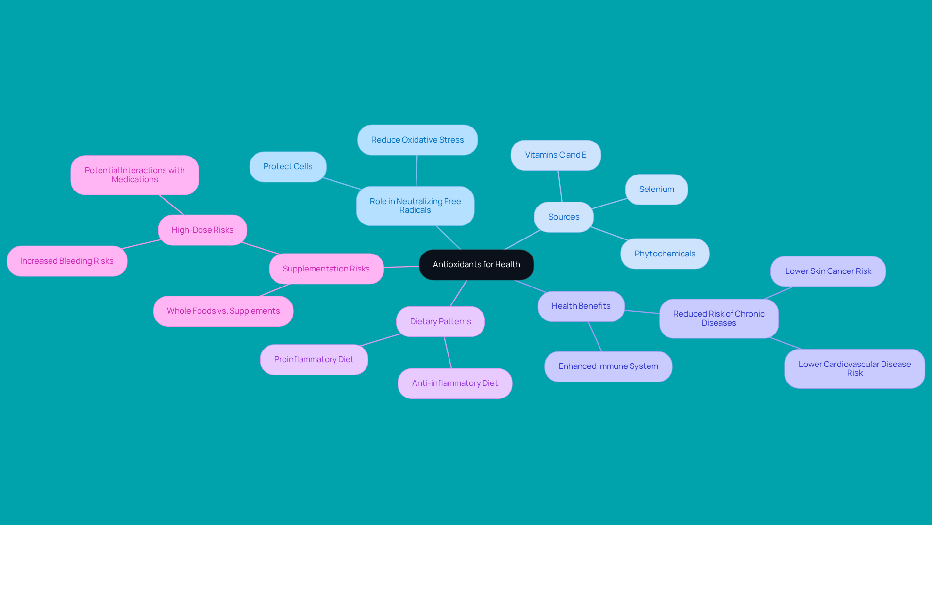 The central node represents antioxidants, while the branches show their roles, sources, benefits, and considerations for supplementation. Follow the branches to explore how each aspect contributes to overall health.