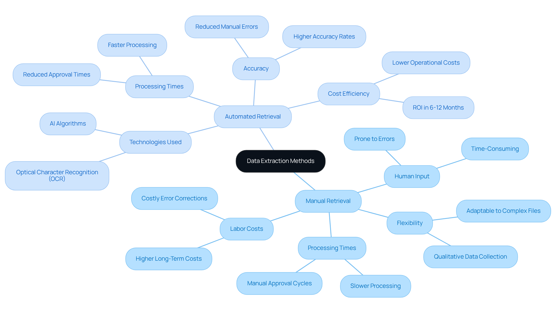 The central node represents the overall topic of data extraction methods. The branches show the two main approaches, with further details on their features and implications. This layout helps you understand the pros and cons of each method at a glance.