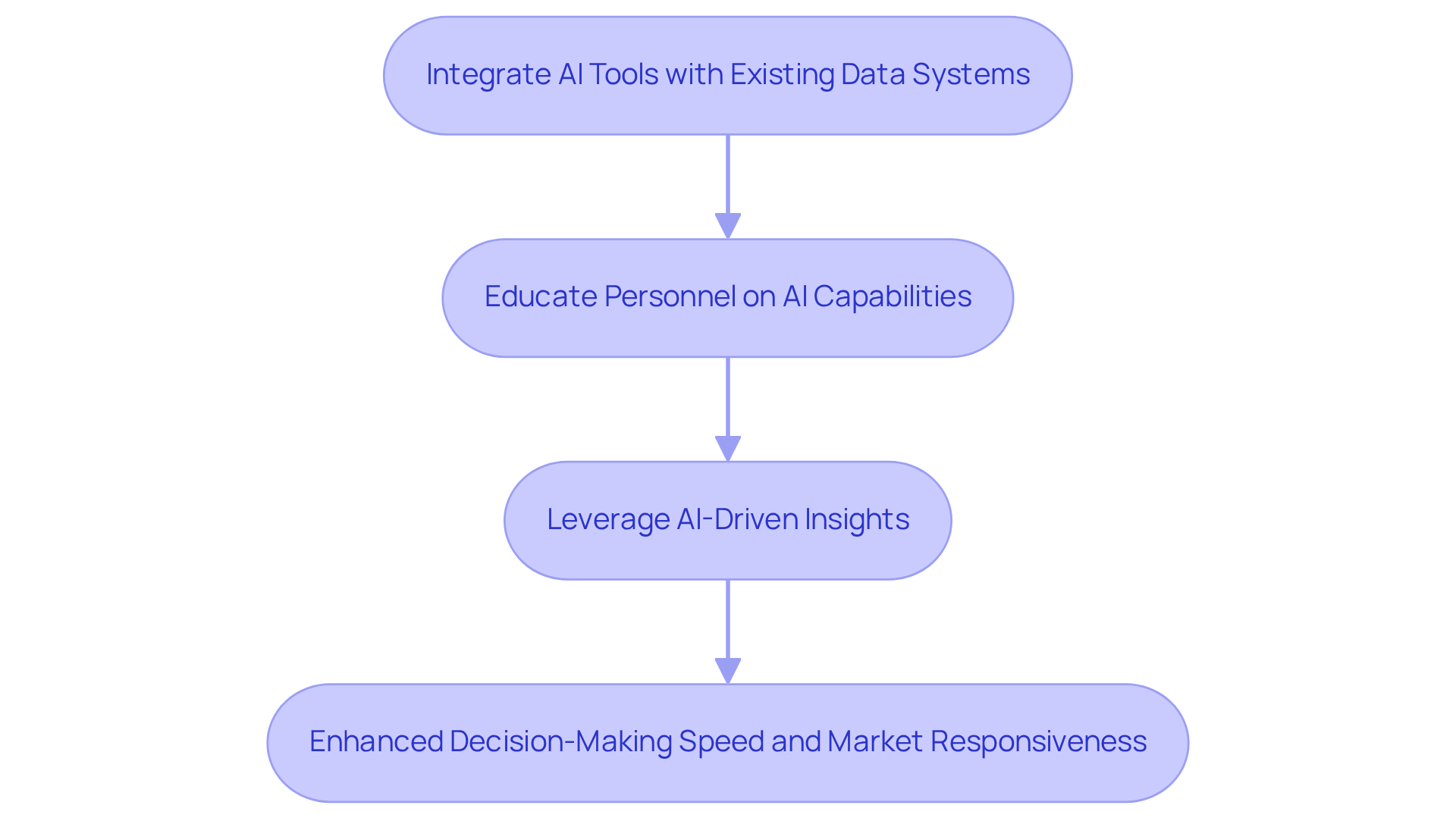 Follow the arrows to see how integrating AI tools leads to better decision-making and faster responses to market changes. Each step builds on the previous one, showing the path to success.