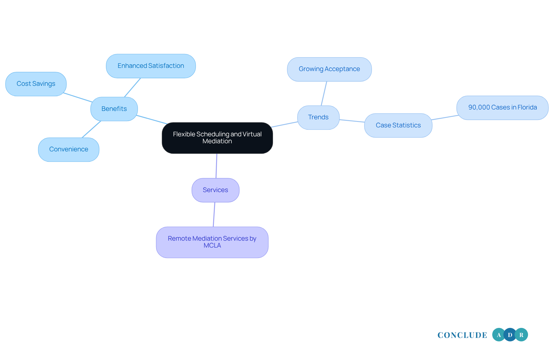 The center represents the main topic, while the branches show the benefits, trends, and specific services related to virtual mediation. Each color-coded branch helps you easily identify different aspects of the discussion. The center represents the main topic, while the branches show the benefits, trends, and specific services related to virtual mediation. Each color-coded branch helps you easily identify different aspects of the discussion.