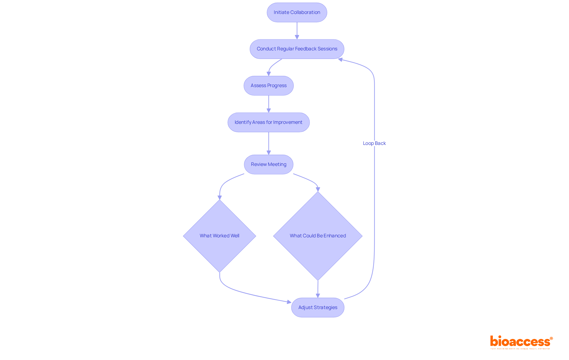This flowchart shows the steps to foster collaboration with your CMC advisor. Each box represents a stage in the process, and the arrows indicate how you move from one step to the next. The loop back to 'Adjust Strategies' highlights the importance of continuous improvement.