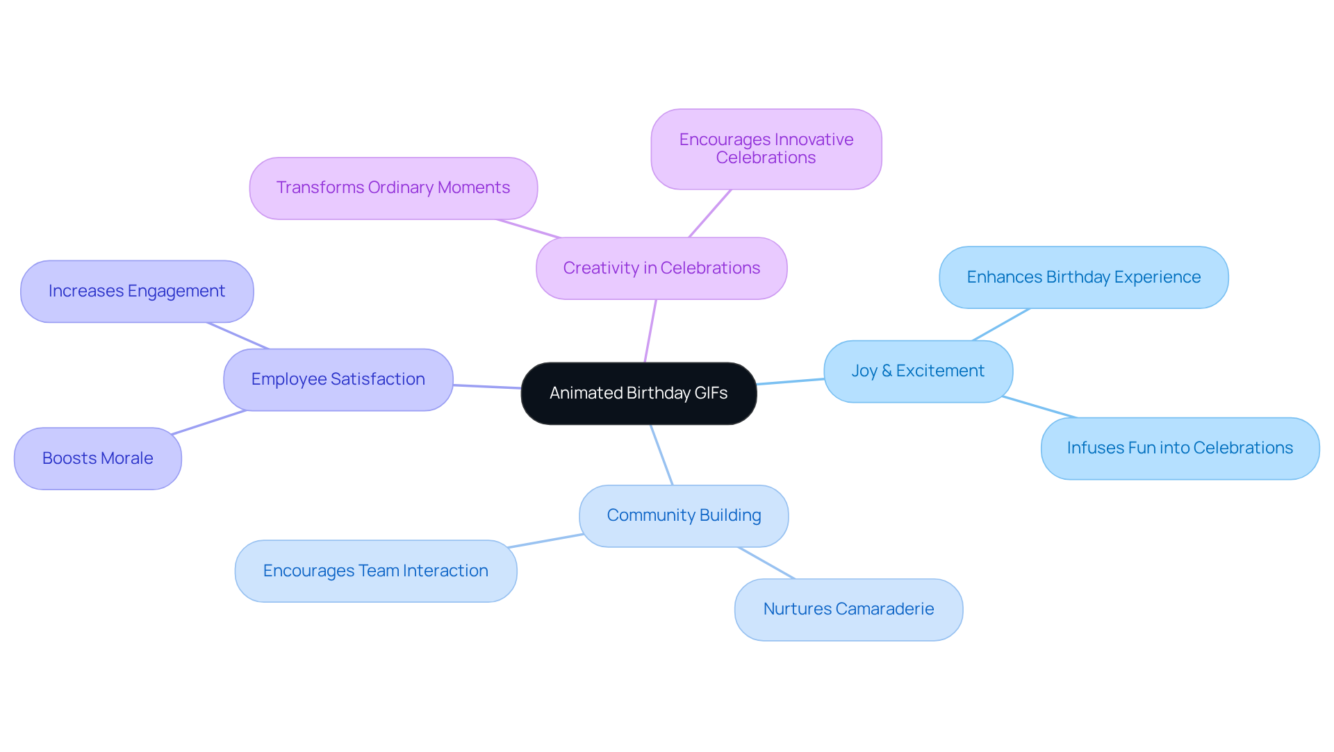 The central idea is animated birthday GIFs, and each branch represents a different benefit or theme related to their use. Follow the branches to explore how these GIFs can enhance workplace celebrations and foster a joyful atmosphere.