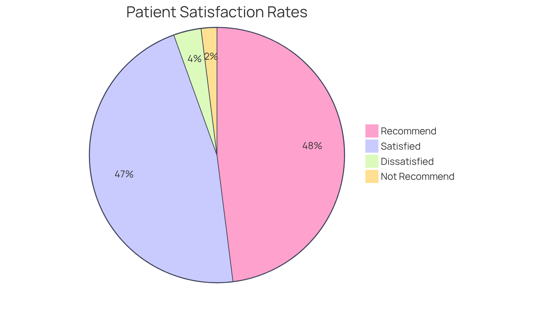 The green slice shows the percentage of patients who are satisfied with their brow lift results, while the red slice represents those who are not. The second chart shows how many would recommend the procedure - the bigger the slice, the more people support it! The green slice shows the percentage of patients who are satisfied with their brow lift results, while the red slice represents those who are not. The second chart shows how many would recommend the procedure - the bigger the slice, the more people support it!