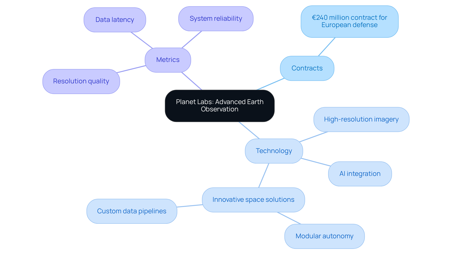 Start at the center with Planet Labs, then explore the branches to see contracts, technology innovations, and metrics that define their impact on national security.