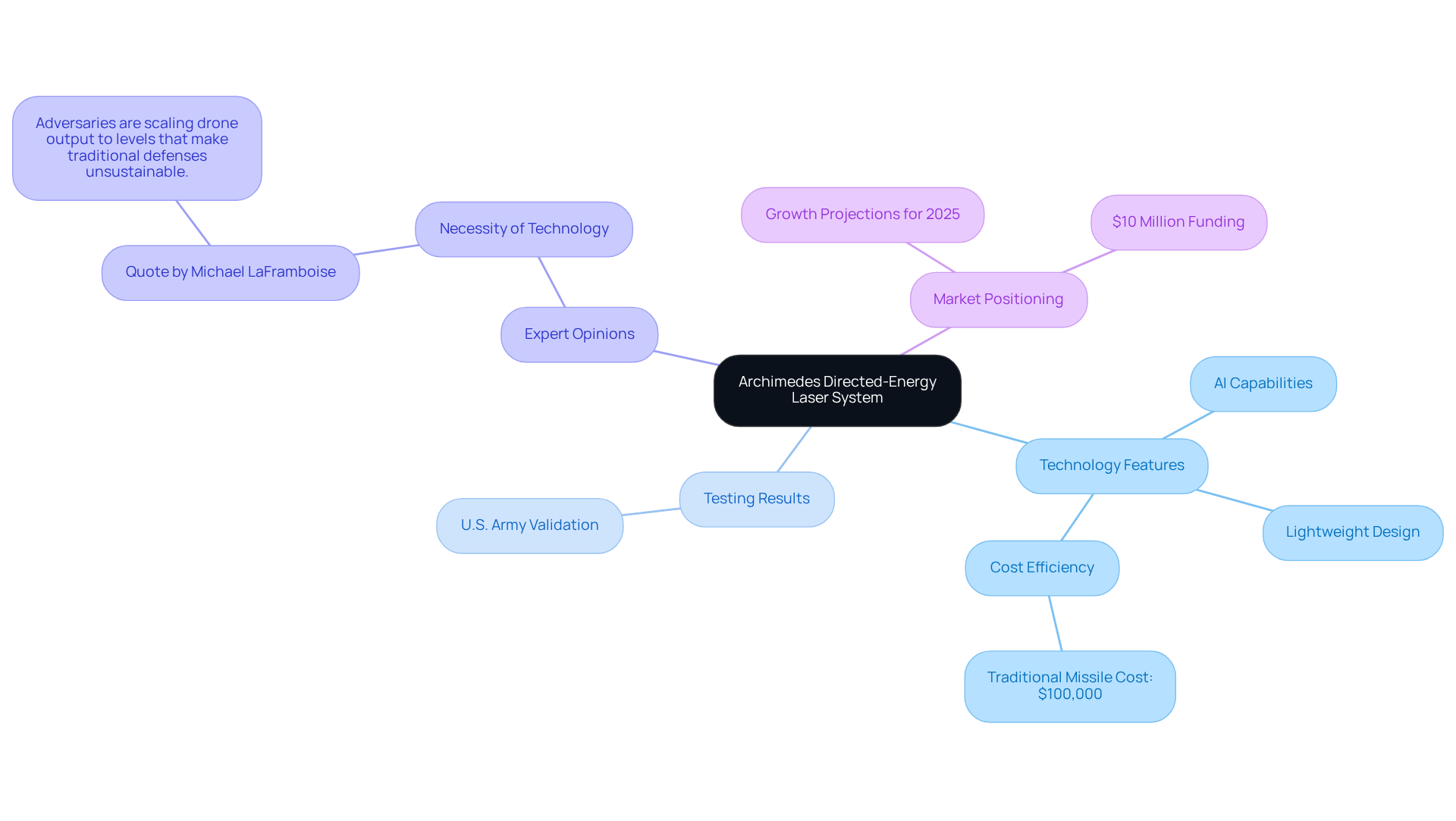 The central node represents the Archimedes system, with branches showing its features, testing outcomes, expert insights, and market trends. Each branch helps you understand different aspects of this advanced technology.