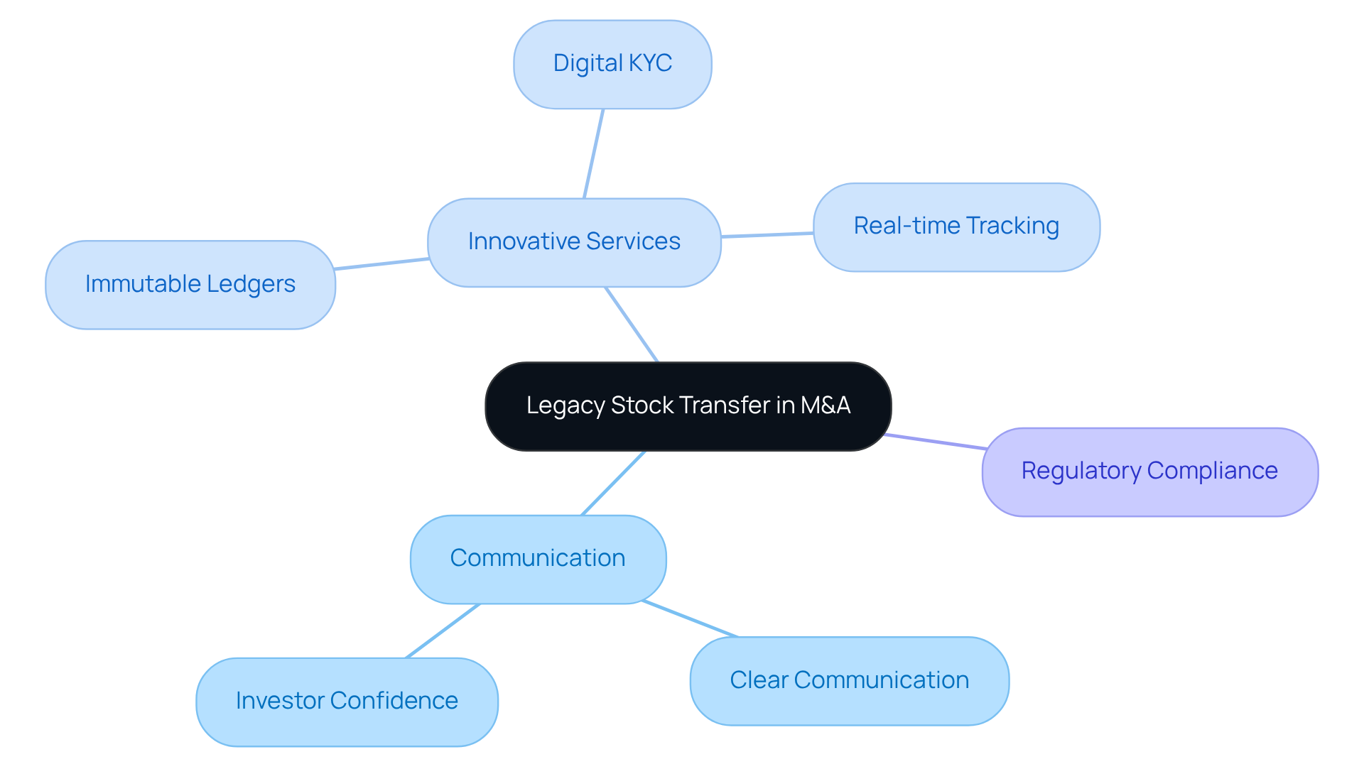 The central node represents Legacy Stock Transfer's role, while the branches show how different factors contribute to improving the experience for shareholders during mergers and acquisitions.
