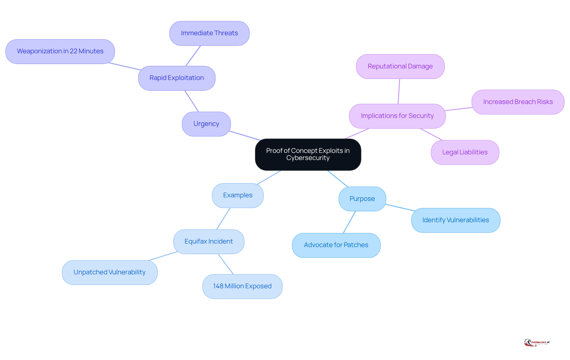 The central node represents the main topic, while the branches show different aspects of PoC exploits. Each color-coded branch helps you see how these elements connect to the overall theme of cybersecurity resilience. The central node represents the main topic, while the branches show different aspects of PoC exploits. Each color-coded branch helps you see how these elements connect to the overall theme of cybersecurity resilience.