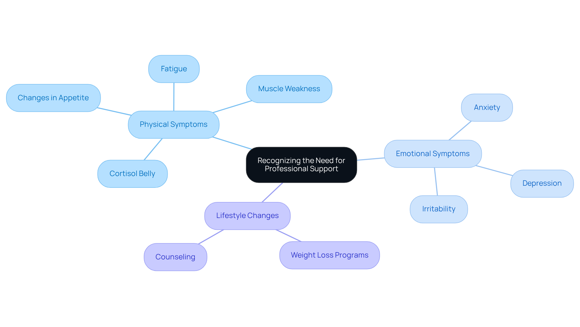 This mindmap helps you visualize the signs that indicate it's time to seek help for managing cortisol levels. Each branch represents a different symptom or area of concern, showing how they relate to the central idea of needing professional support.