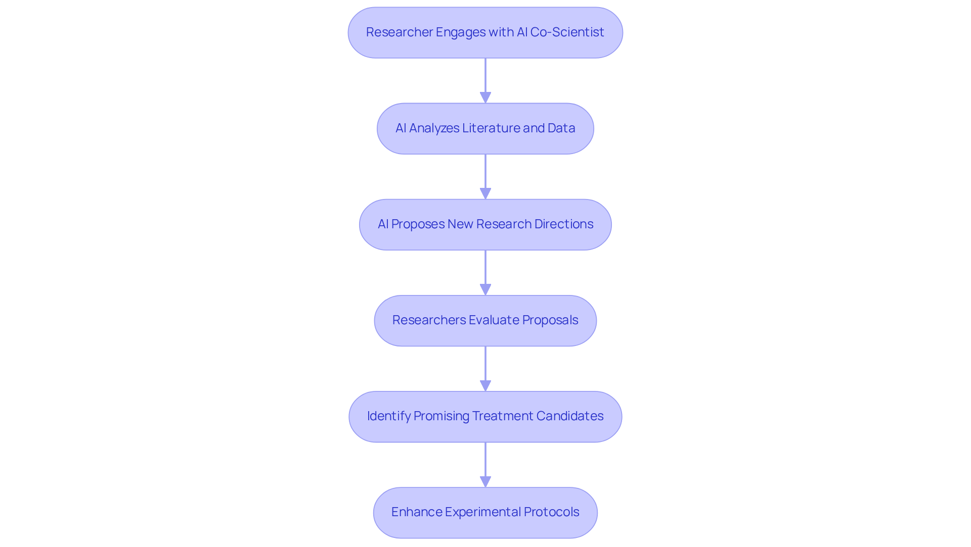 Follow the arrows to see how researchers and the AI co-scientist work together. Each box represents a step in the process, showing how the AI contributes to accelerating drug development.