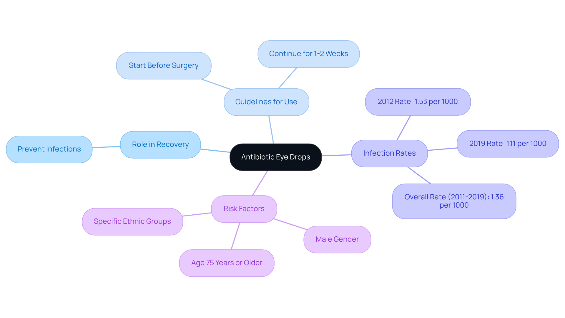 The center represents the main topic of antibiotic eye drops. Each branch shows related information, helping you understand how these drops contribute to recovery and what factors to consider.
