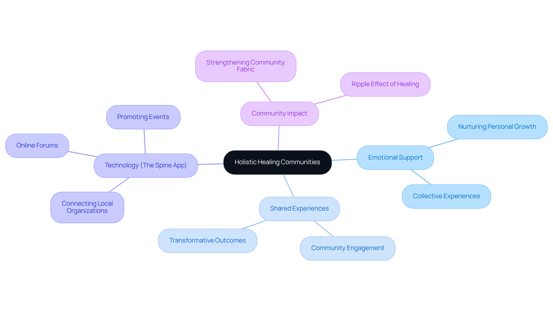 The center represents the main theme of holistic healing communities, with branches showing different aspects like support and technology. Each sub-branch provides more detail, illustrating how these elements work together to create a nurturing environment.