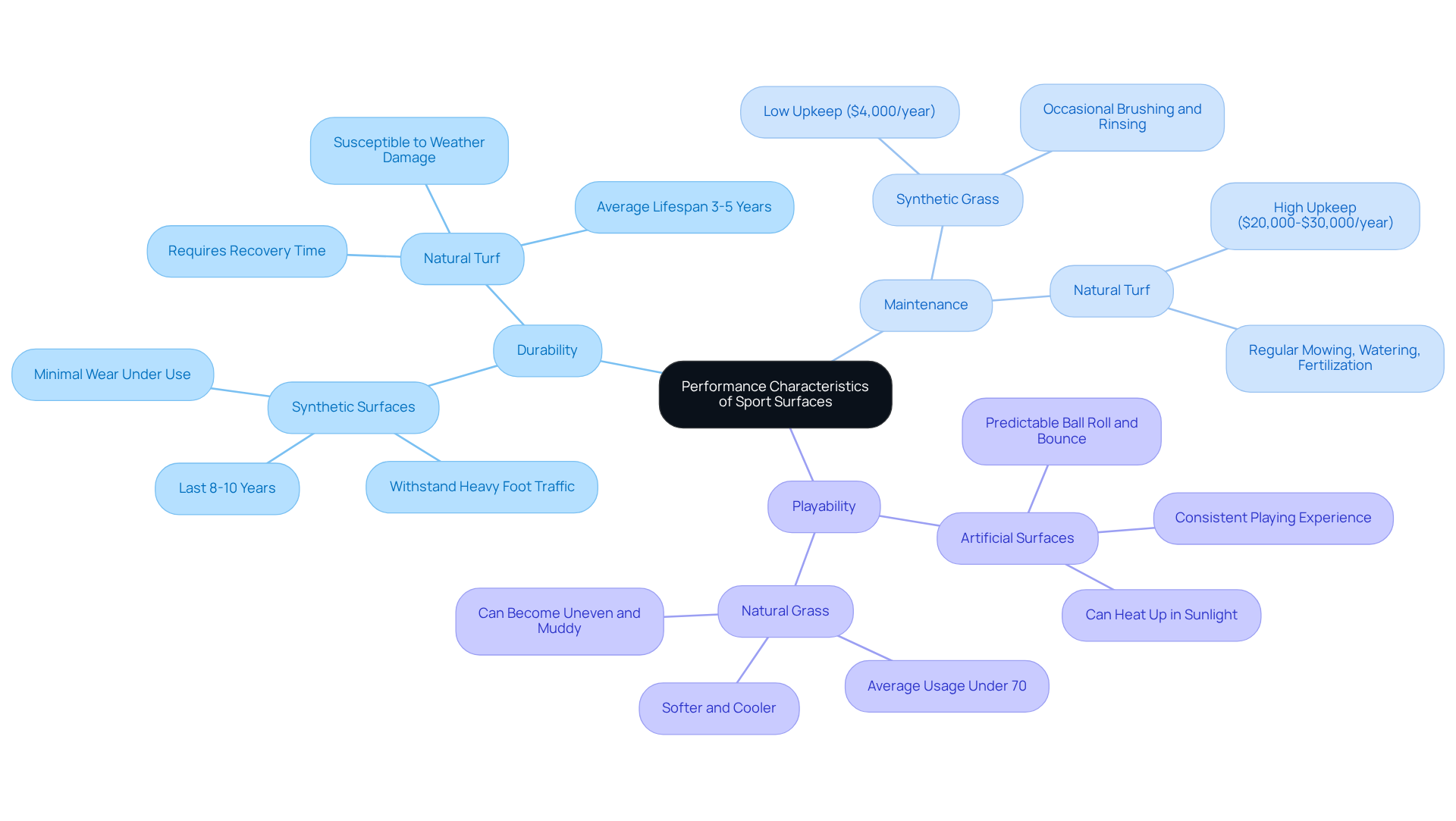 This mindmap illustrates the key performance characteristics of synthetic and natural sport surfaces. Each main branch represents a category of comparison, with sub-branches providing specific details about each type of surface. Follow the branches to see how synthetic and natural surfaces differ in durability, maintenance, and playability.
