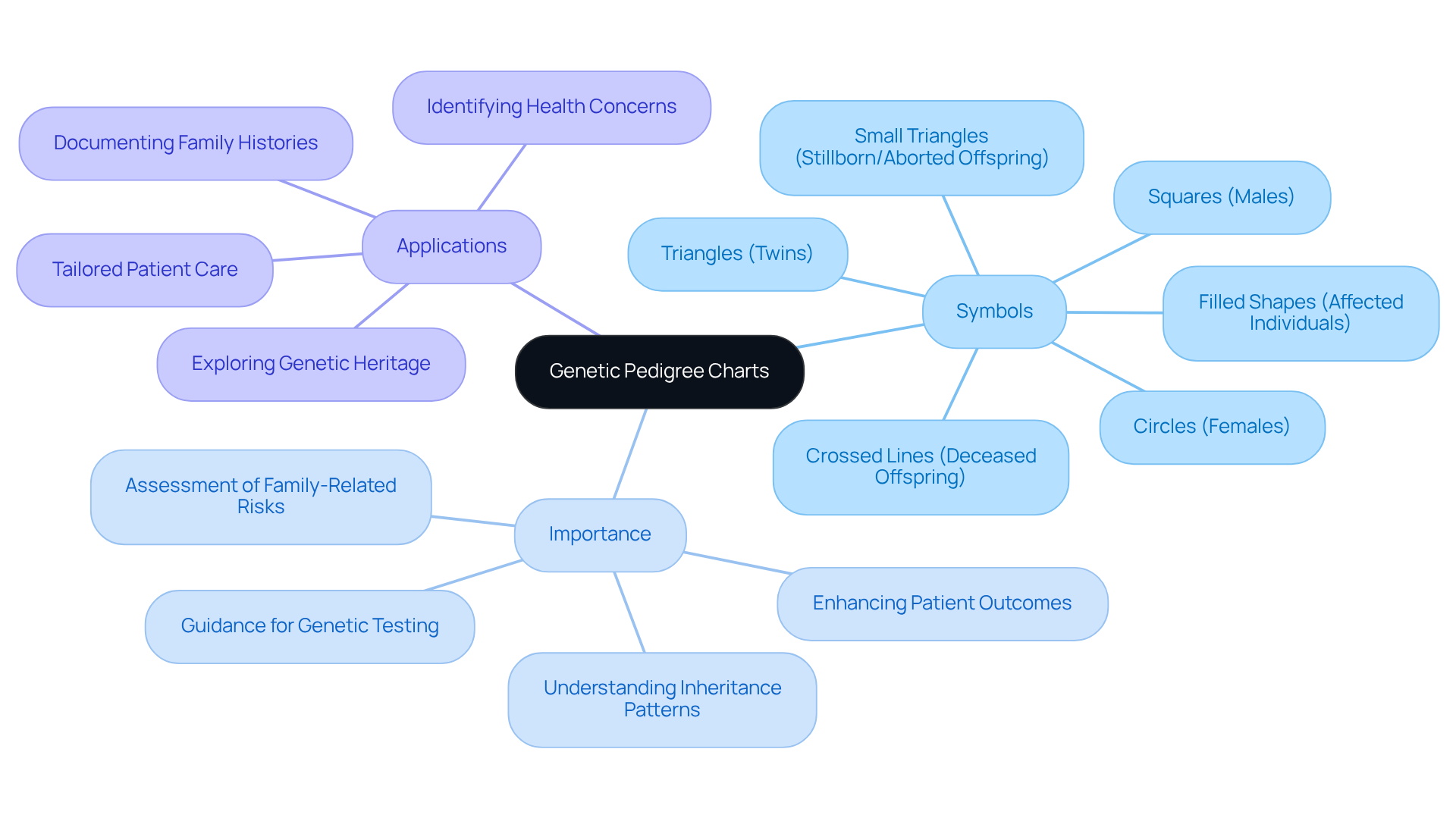 The central node represents genetic pedigree charts, while branches show different aspects like symbols used, their importance in genetics, and real-world applications. Each color-coded branch helps you navigate through the information easily.