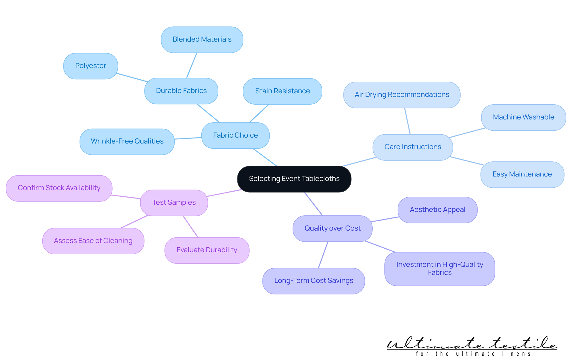 The center represents the main topic of tablecloth selection, while the branches show important factors to consider. Each branch can be explored for more details, helping you make informed choices for your events.
