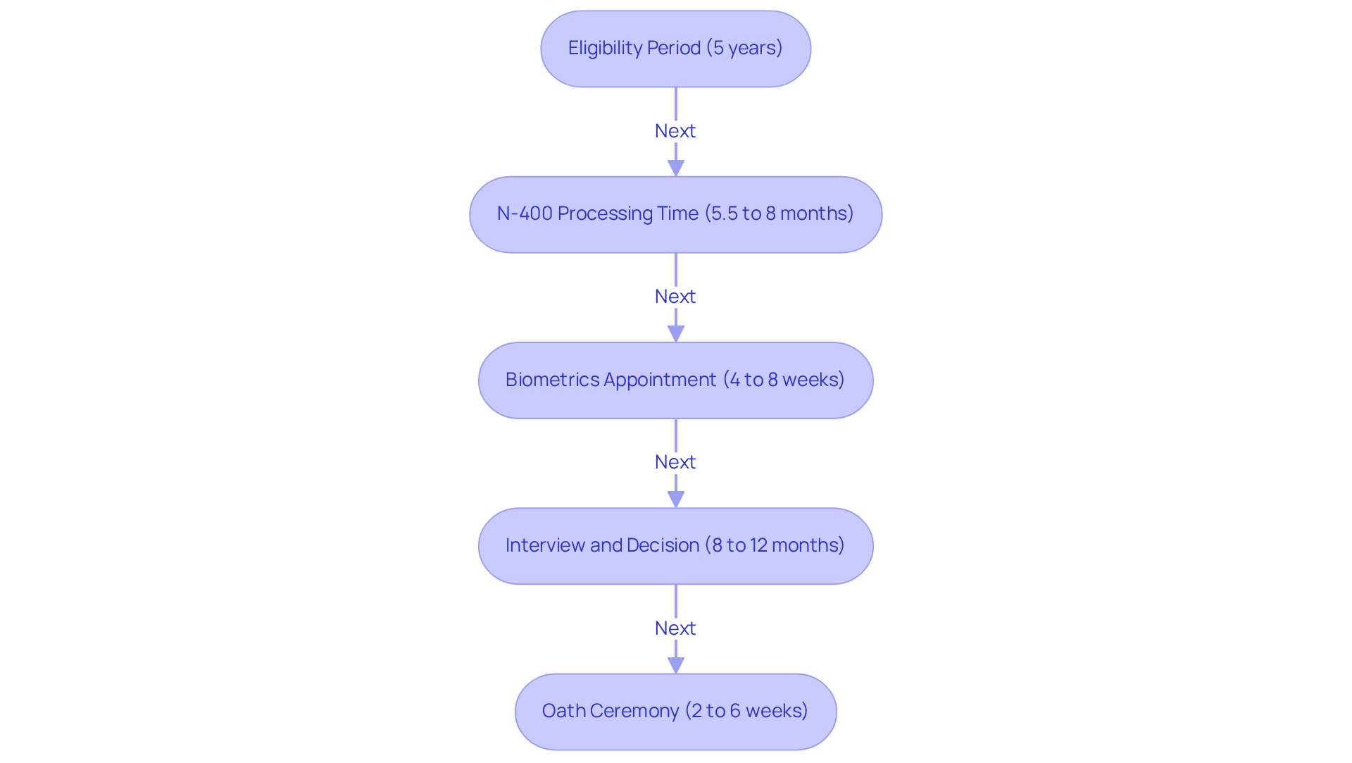 Each box represents a step in the naturalization journey. Follow the arrows to see the order of events and the time you can expect to spend at each stage.