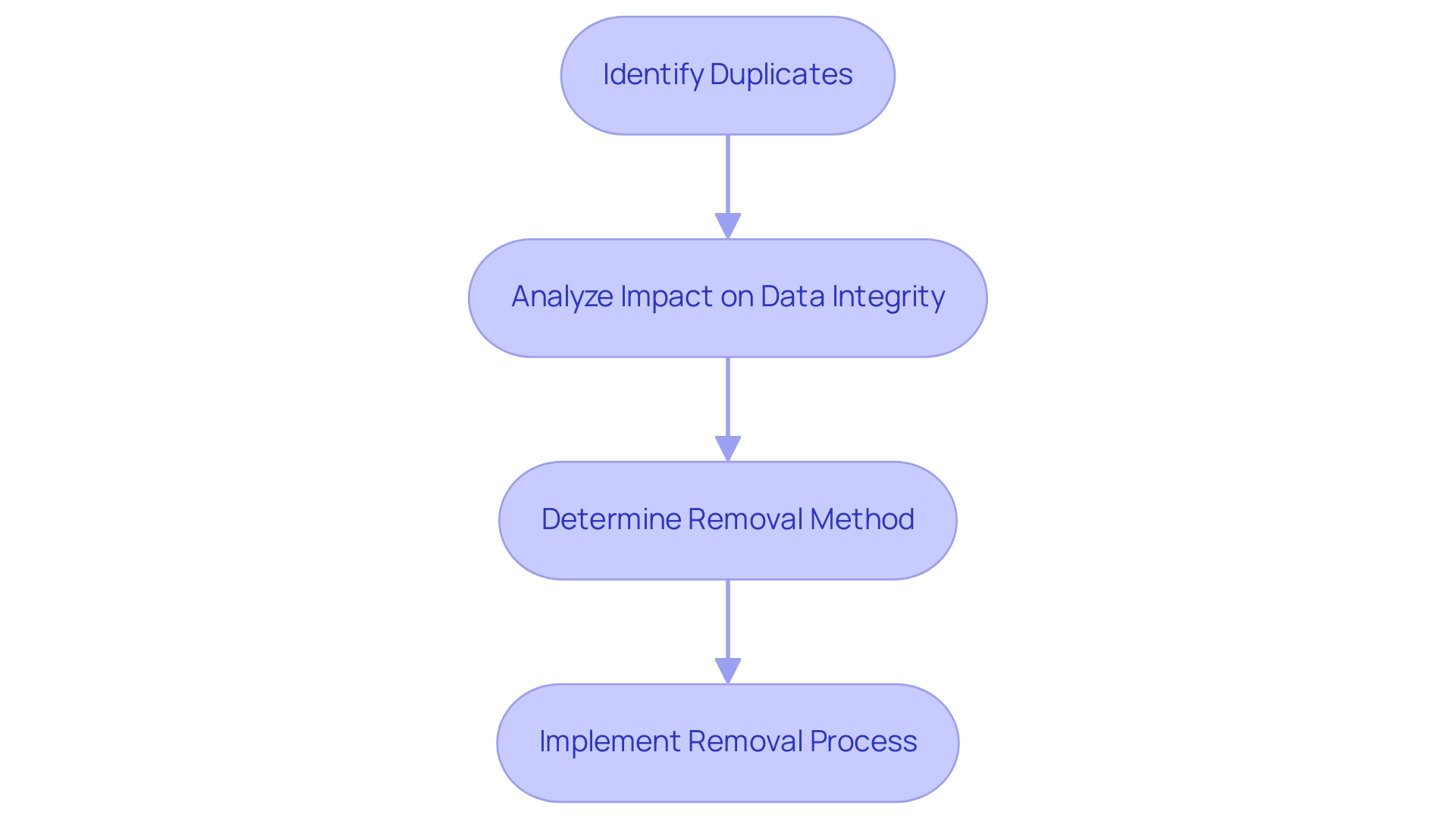 Each box represents a step in the process: Identification (blue), Analysis (green), Decision Making (yellow), and Implementation (red). Arrows indicate the flow from one step to the next.