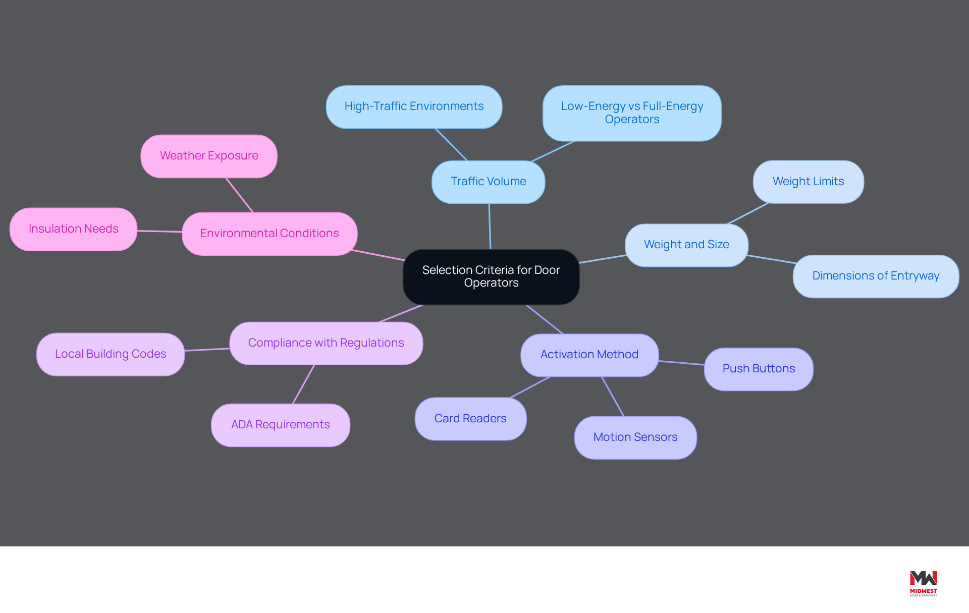 This mindmap starts with the main topic in the center and branches out to show the different criteria you should consider when selecting door operators. Each branch represents a key area of evaluation, and the sub-branches provide additional details to help you make an informed choice. This mindmap starts with the main topic in the center and branches out to show the different criteria you should consider when selecting door operators. Each branch represents a key area of evaluation, and the sub-branches provide additional details to help you make an informed choice.