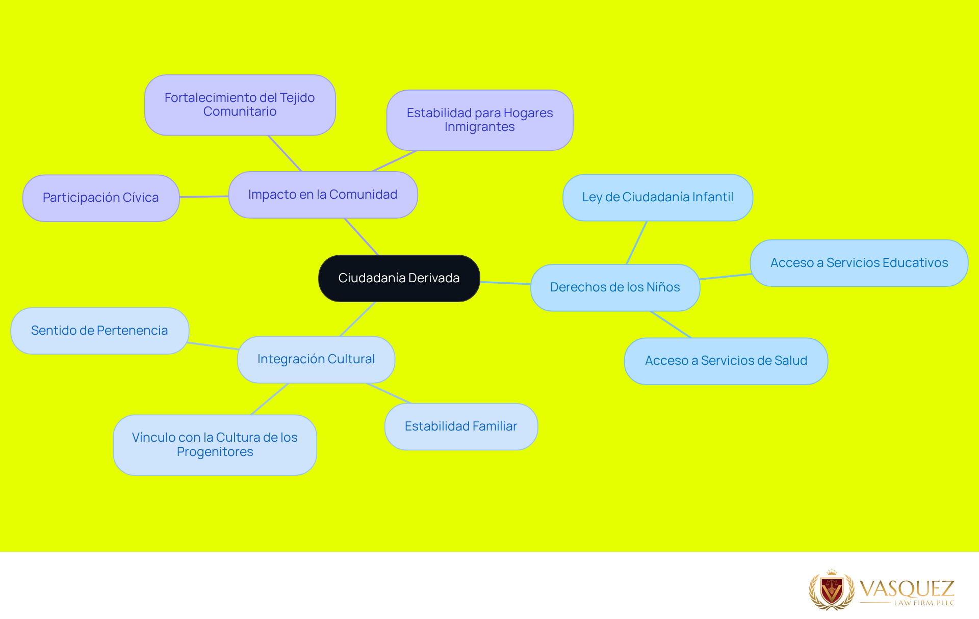 El nodo central representa la ciudadanía derivada, mientras que las ramas muestran diferentes aspectos de cómo esto afecta a los niños, su integración en la sociedad estadounidense y el impacto en sus familias y comunidades. El nodo central representa la ciudadanía derivada, mientras que las ramas muestran diferentes aspectos de cómo esto afecta a los niños, su integración en la sociedad estadounidense y el impacto en sus familias y comunidades.