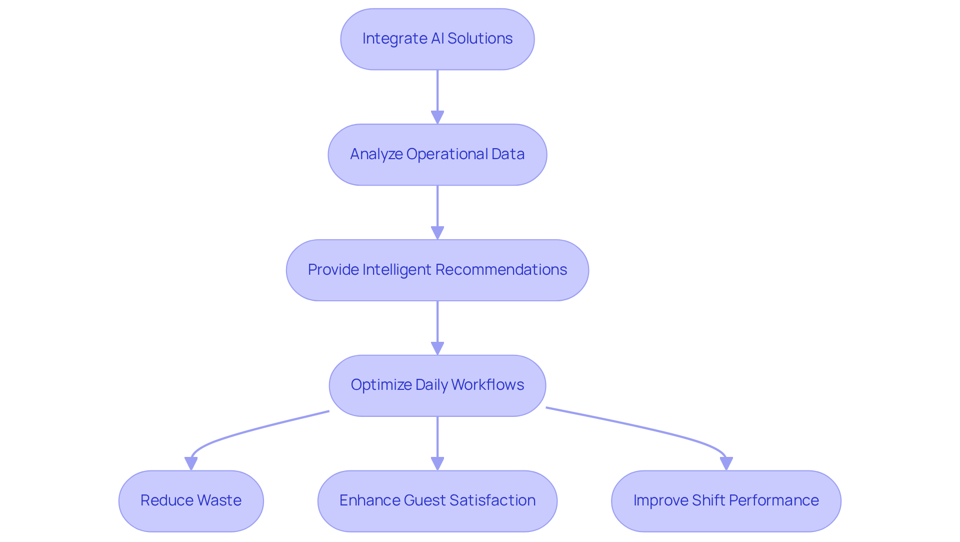 Follow the arrows to see how integrating AI solutions transforms restaurant operations - from analyzing data to enhancing guest experiences.