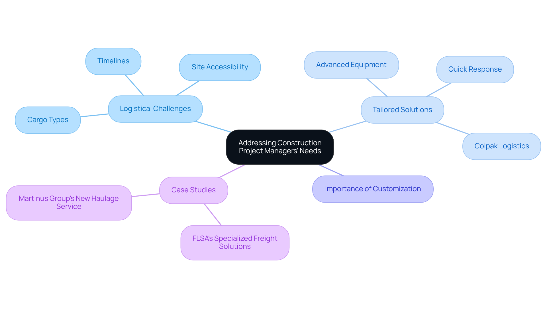 This mindmap illustrates how various factors impact construction project management. Start at the center with the main theme, then explore the branches to see the challenges and solutions that construction managers face. Each branch represents a key area, helping you understand how they connect and contribute to successful project outcomes.
