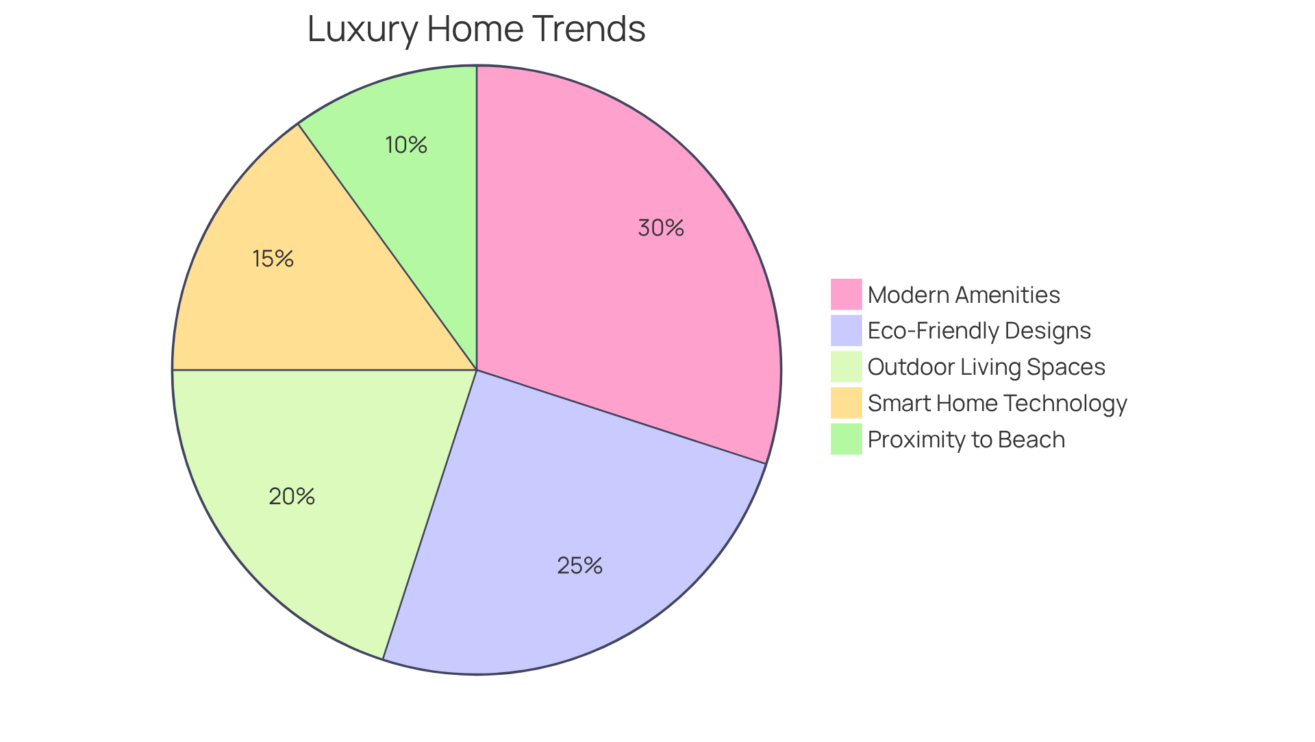 Each slice of the pie shows a different characteristic of luxury homes. The bigger the slice, the more important that feature is to buyers. For example, if 'Modern Amenities' takes up a large portion, it means many buyers are looking for those features.