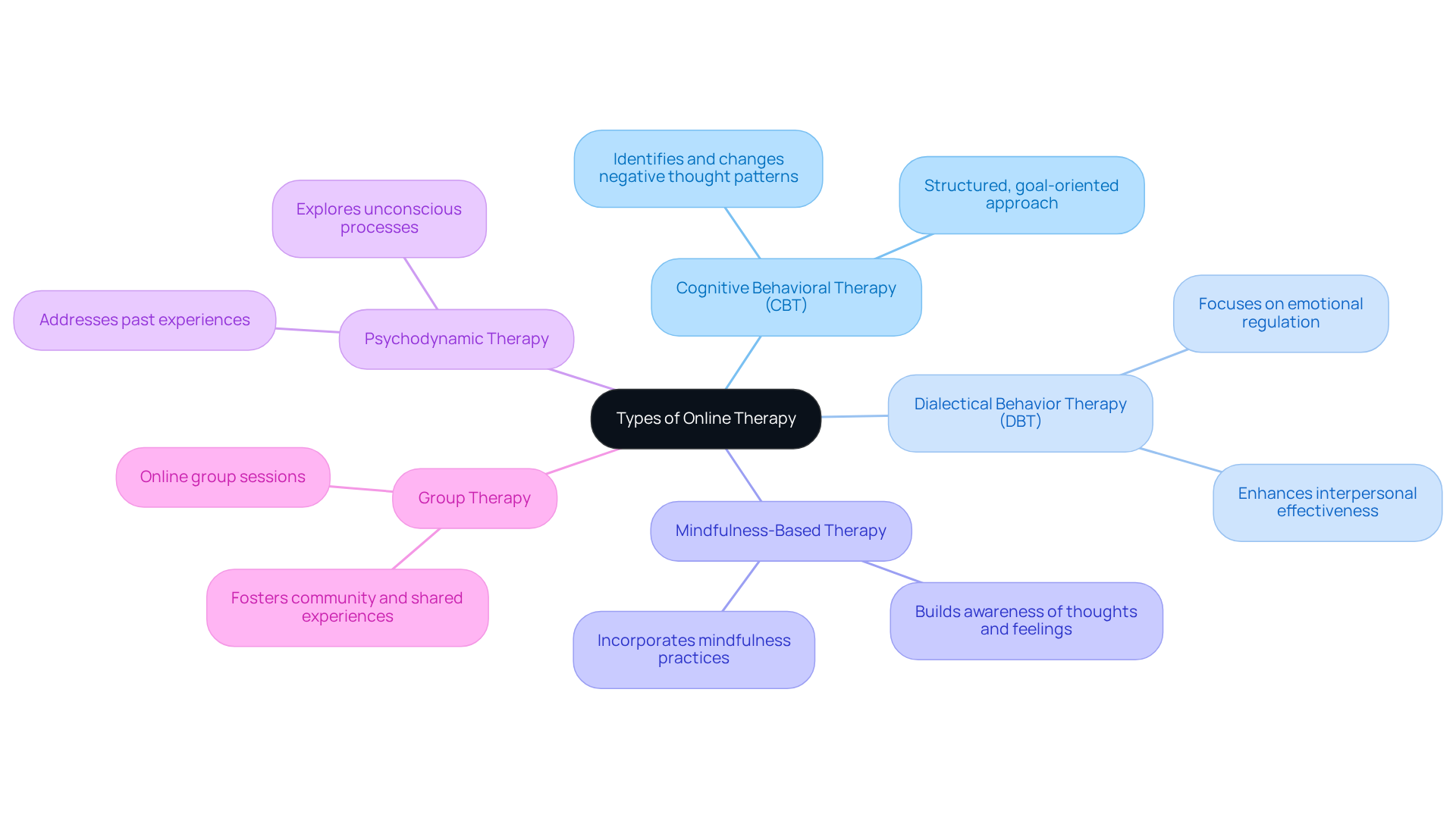 This mindmap shows different types of online therapy you can explore. Each branch represents a therapy type, and the sub-branches give a quick overview of what each therapy focuses on. It's a great way to see your options and find the right support for your healing journey.