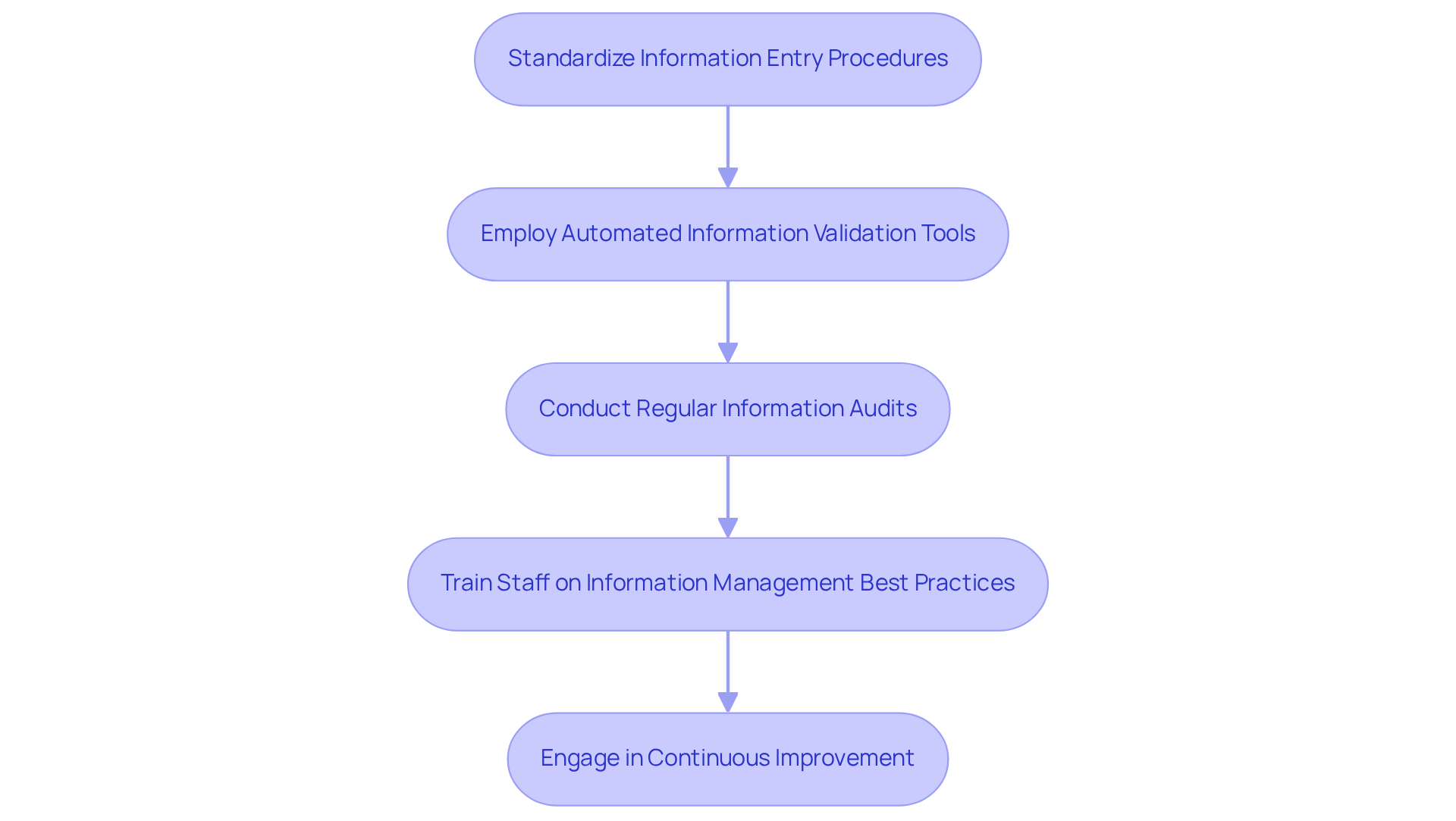 Enhancing Accuracy in Medical Data Management for Healthcare Providers