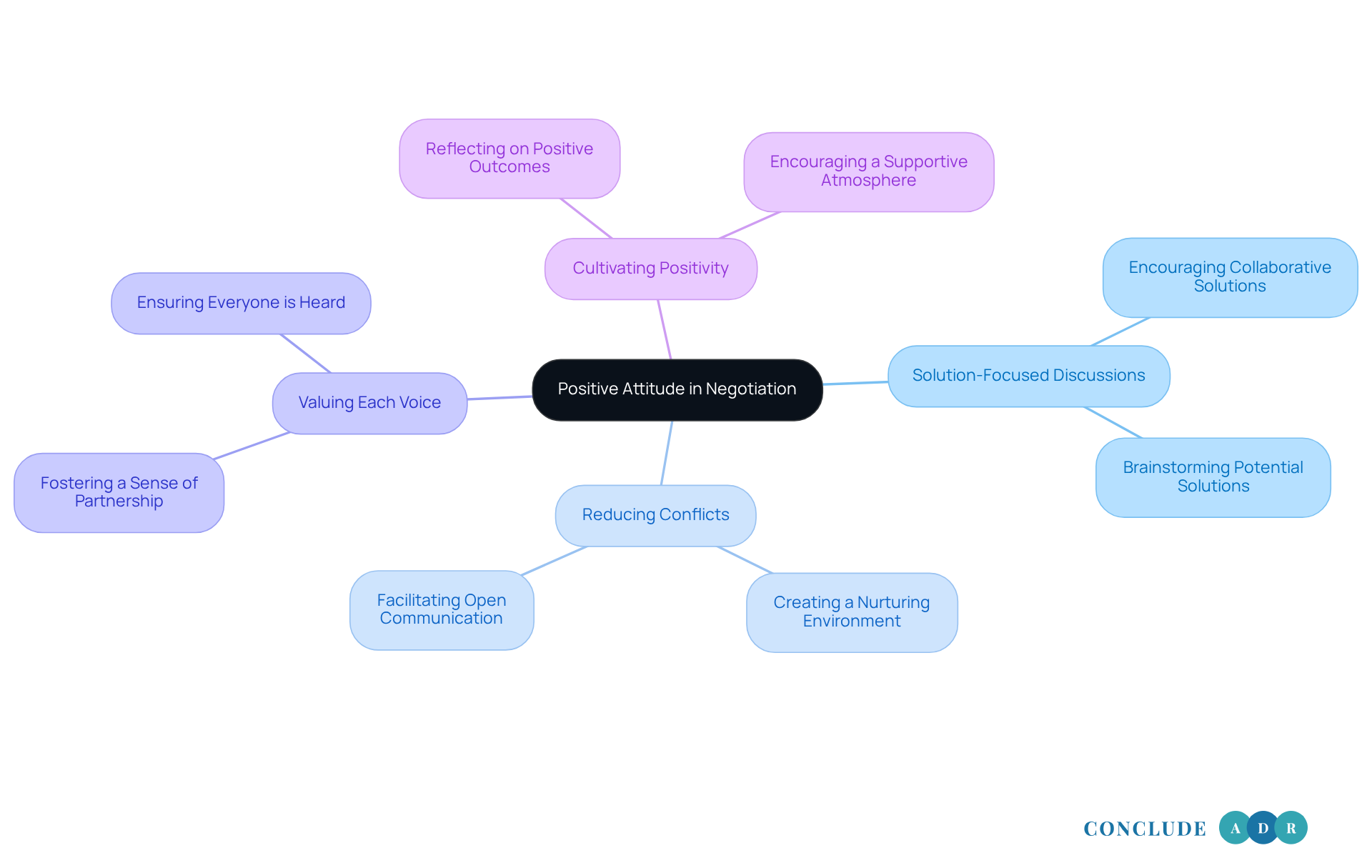 The central idea is about maintaining a positive attitude. Each branch represents a key aspect that contributes to collaboration, showing how they all connect to create a supportive negotiation environment.