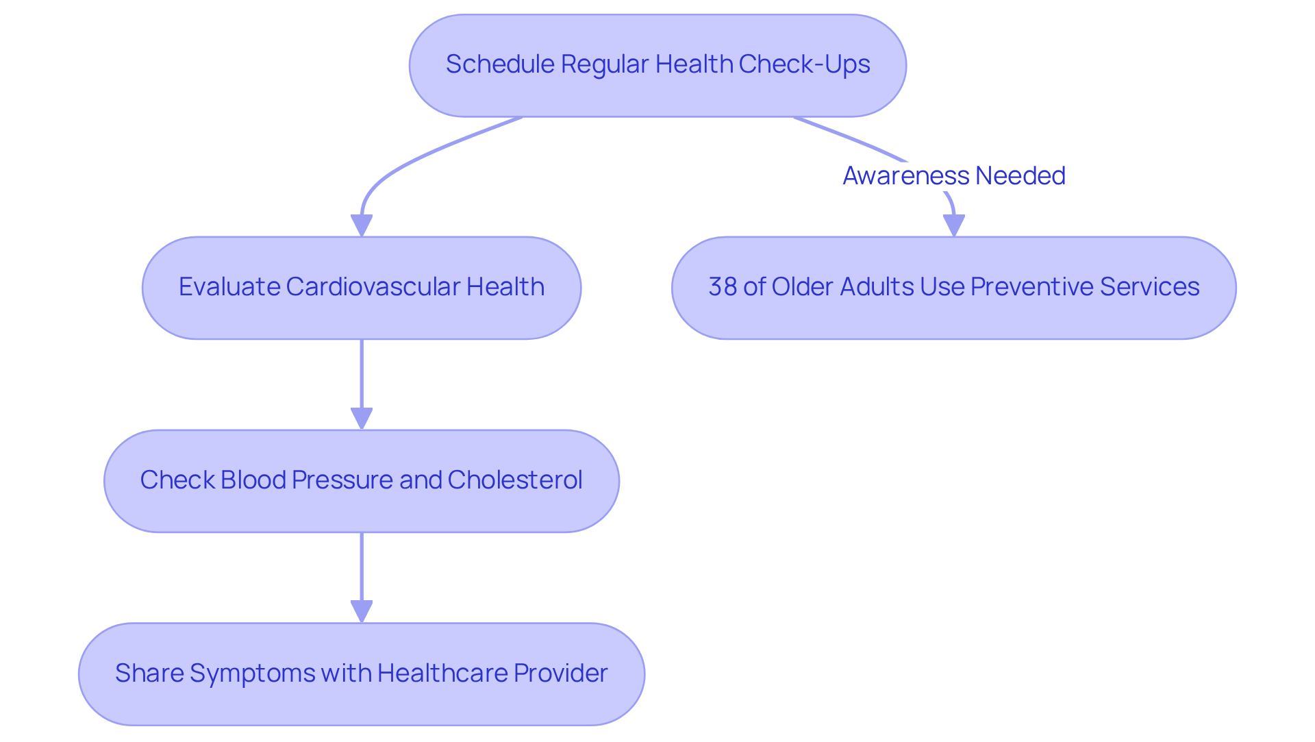 Follow the arrows to see the steps seniors should take for their health check-ups. Each box represents an important action, and the statistic highlights how many older adults are currently taking advantage of preventive services.