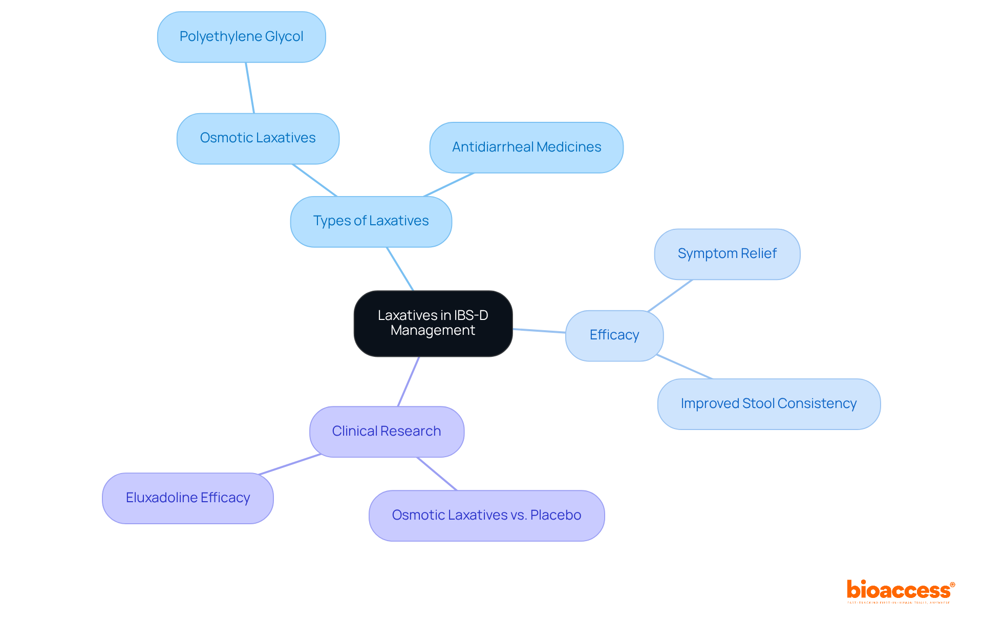 Start at the center with the main topic of laxatives in IBS-D. Follow the branches to explore different types, their effectiveness, and research findings that support their use.