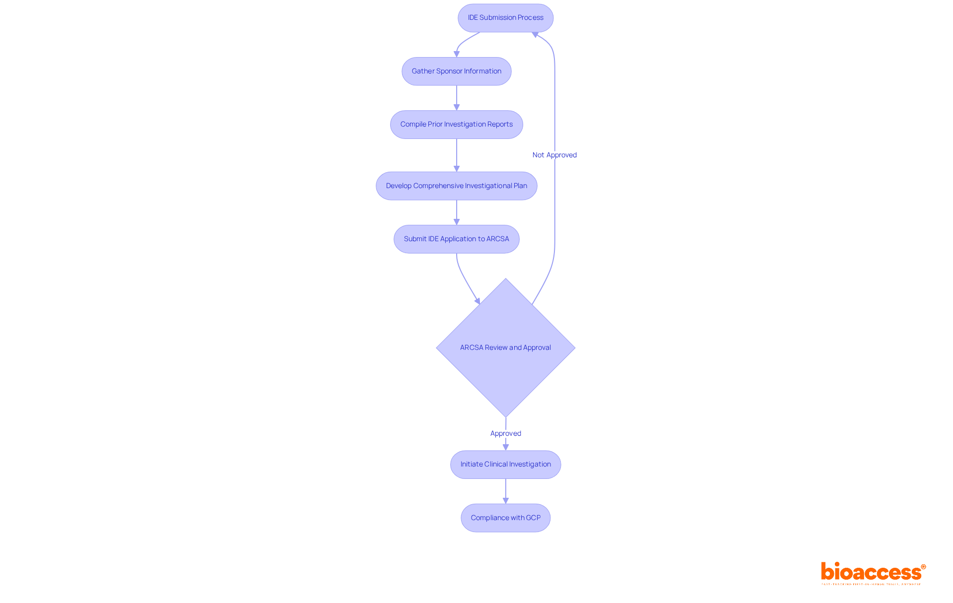 This flowchart shows the steps needed to submit an IDE in Ecuador. Start at the top and follow the arrows to see what you need to do at each stage, from gathering information to developing your investigational plan.