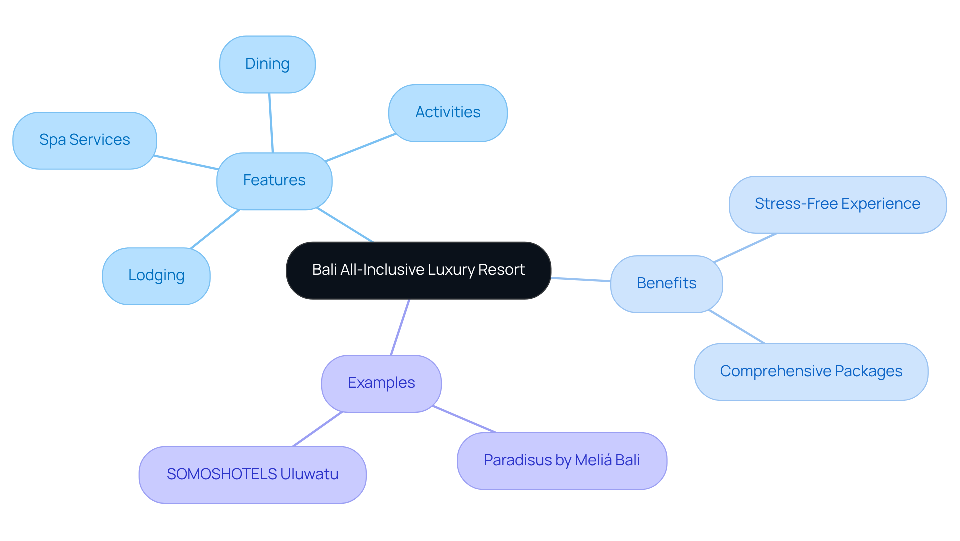 The center represents the main idea of all-inclusive luxury resorts, with branches showing their features, benefits, and specific examples. Follow the branches to explore each aspect in detail.