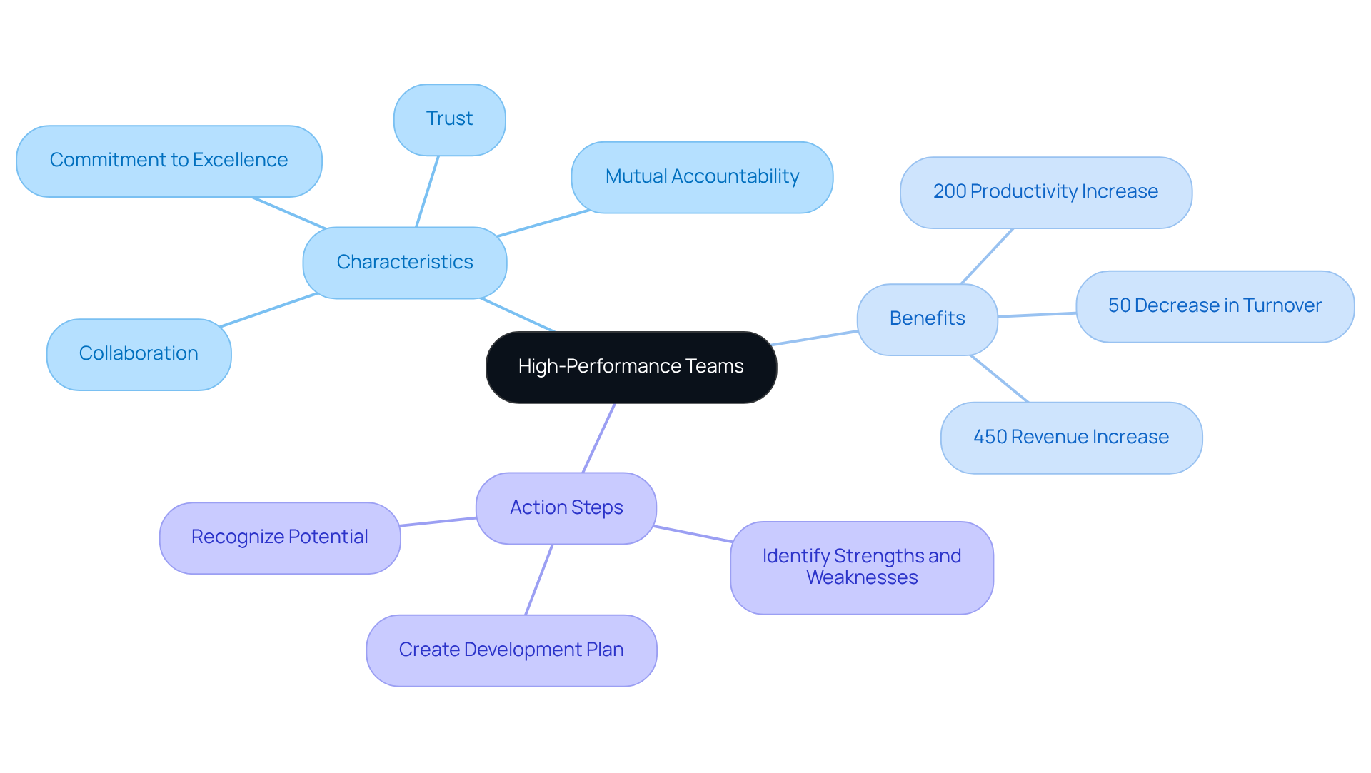 The central node represents the concept of high-performance teams. Each branch shows different aspects: characteristics that define them, the benefits they provide to organizations, and actionable steps to develop them. Follow the branches to explore how these elements connect. The central node represents the concept of high-performance teams. Each branch shows different aspects: characteristics that define them, the benefits they provide to organizations, and actionable steps to develop them. Follow the branches to explore how these elements connect.