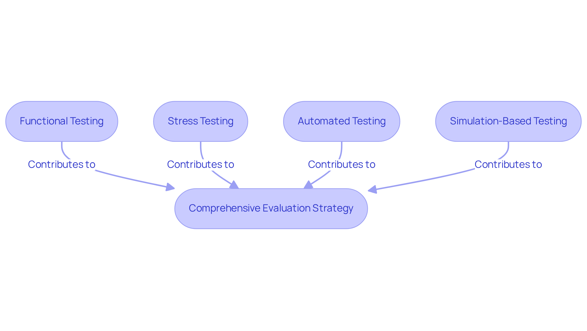 Each box represents a different testing method used to ensure the reliability of silicon components. Follow the arrows to see how these methods contribute to the overall evaluation process. Each box represents a different testing method used to ensure the reliability of silicon components. Follow the arrows to see how these methods contribute to the overall evaluation process.