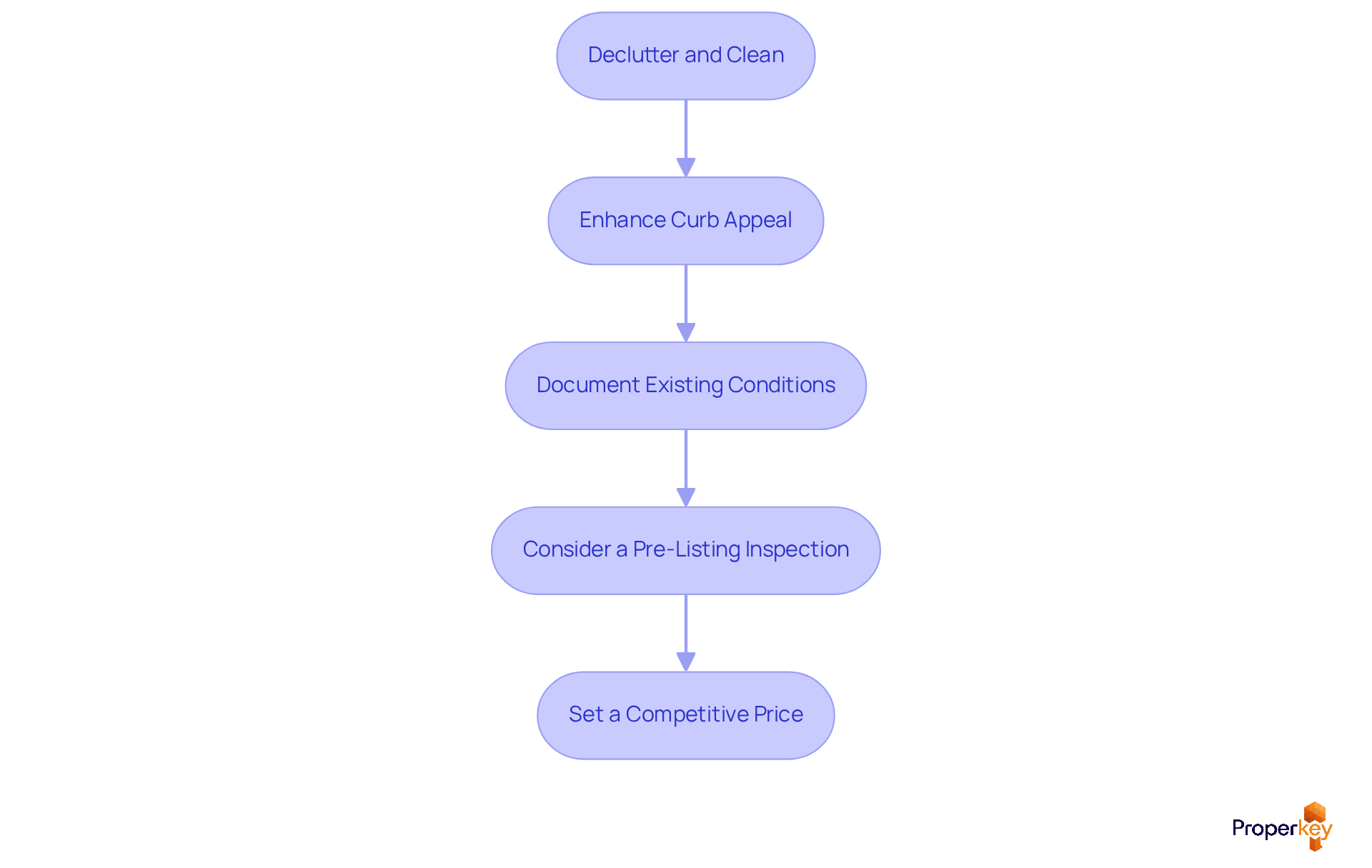 Each box represents a crucial step in preparing your home for sale. Follow the arrows to see the order in which you should complete these tasks for the best chance of a successful sale.
