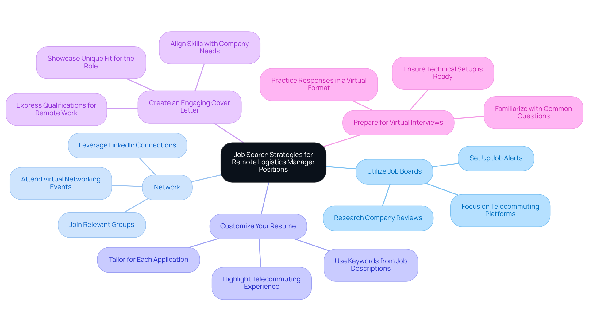 The central node represents the overall goal of finding a remote position, and each branch shows a different strategy with specific actions to take under each. Follow the branches to explore all the tips that can help in your job search journey. The central node represents the overall goal of finding a remote position, and each branch shows a different strategy with specific actions to take under each. Follow the branches to explore all the tips that can help in your job search journey.