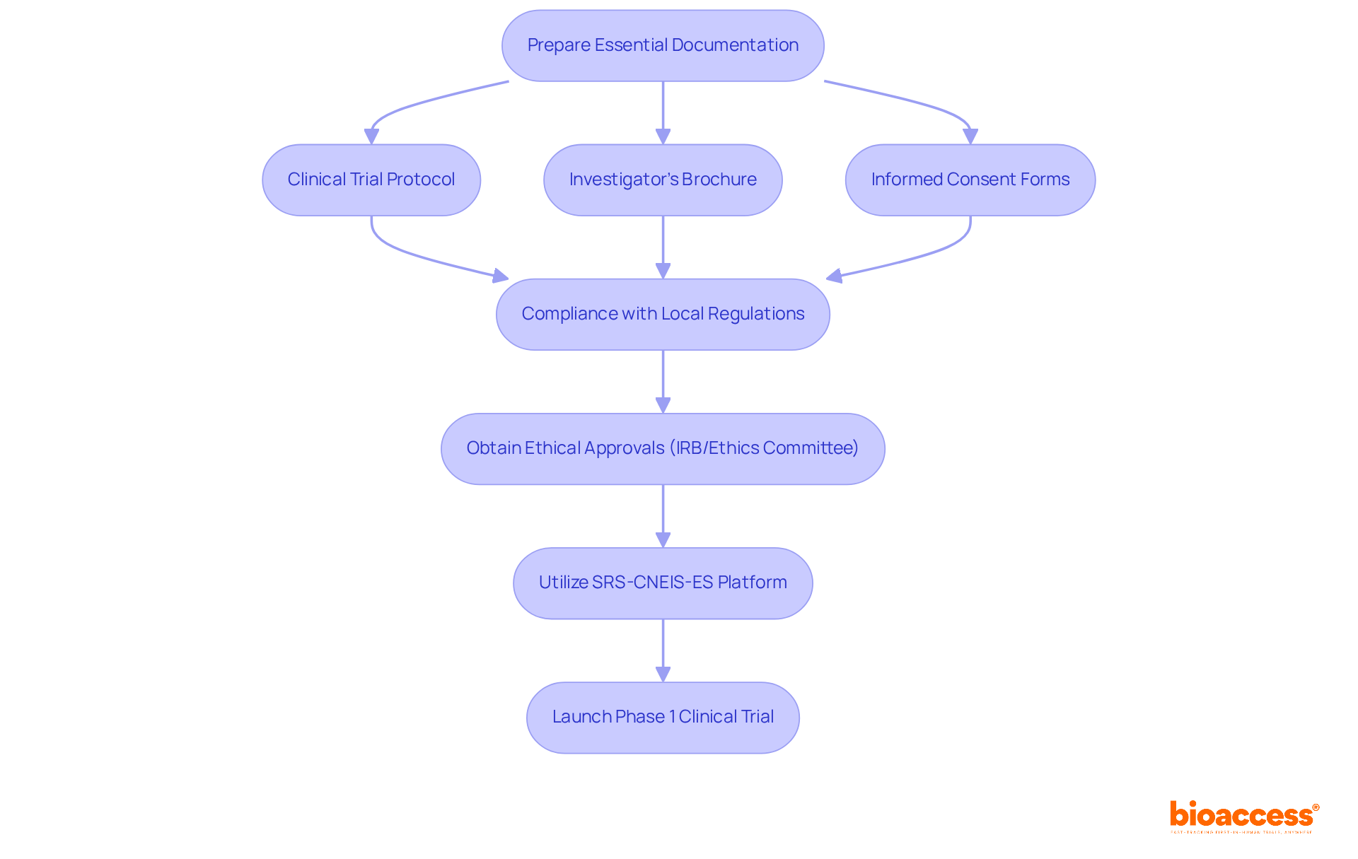 This flowchart outlines the steps needed to prepare for a phase 1 clinical trial in El Salvador. Each box represents a key action or document required, and the arrows show the order in which these steps should be completed. Following this process can help ensure a smooth approval and launch of the trial. This flowchart outlines the steps needed to prepare for a phase 1 clinical trial in El Salvador. Each box represents a key action or document required, and the arrows show the order in which these steps should be completed. Following this process can help ensure a smooth approval and launch of the trial.