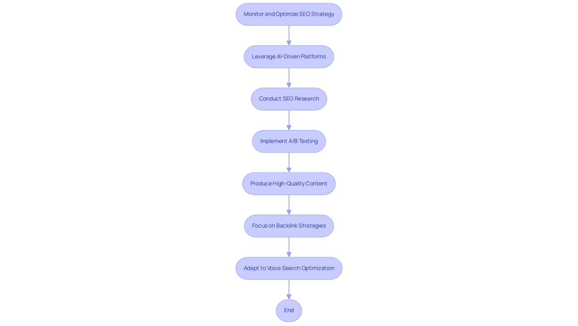 Each box represents a key step in the SEO optimization process, connected by arrows showing the flow of actions to enhance visibility and performance.