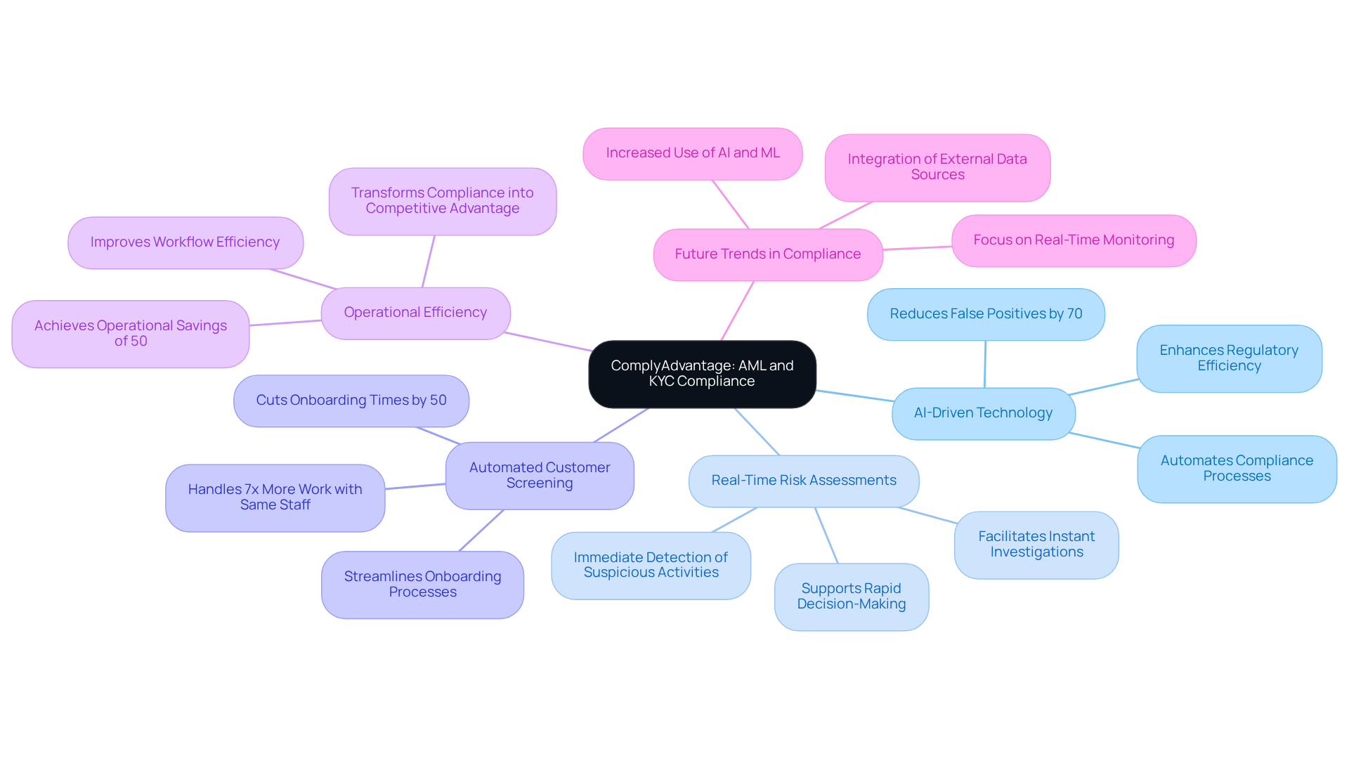 The center shows the main solution, ComplyAdvantage. Each branch represents a feature, and the sub-branches explain how these features help financial institutions meet compliance requirements.